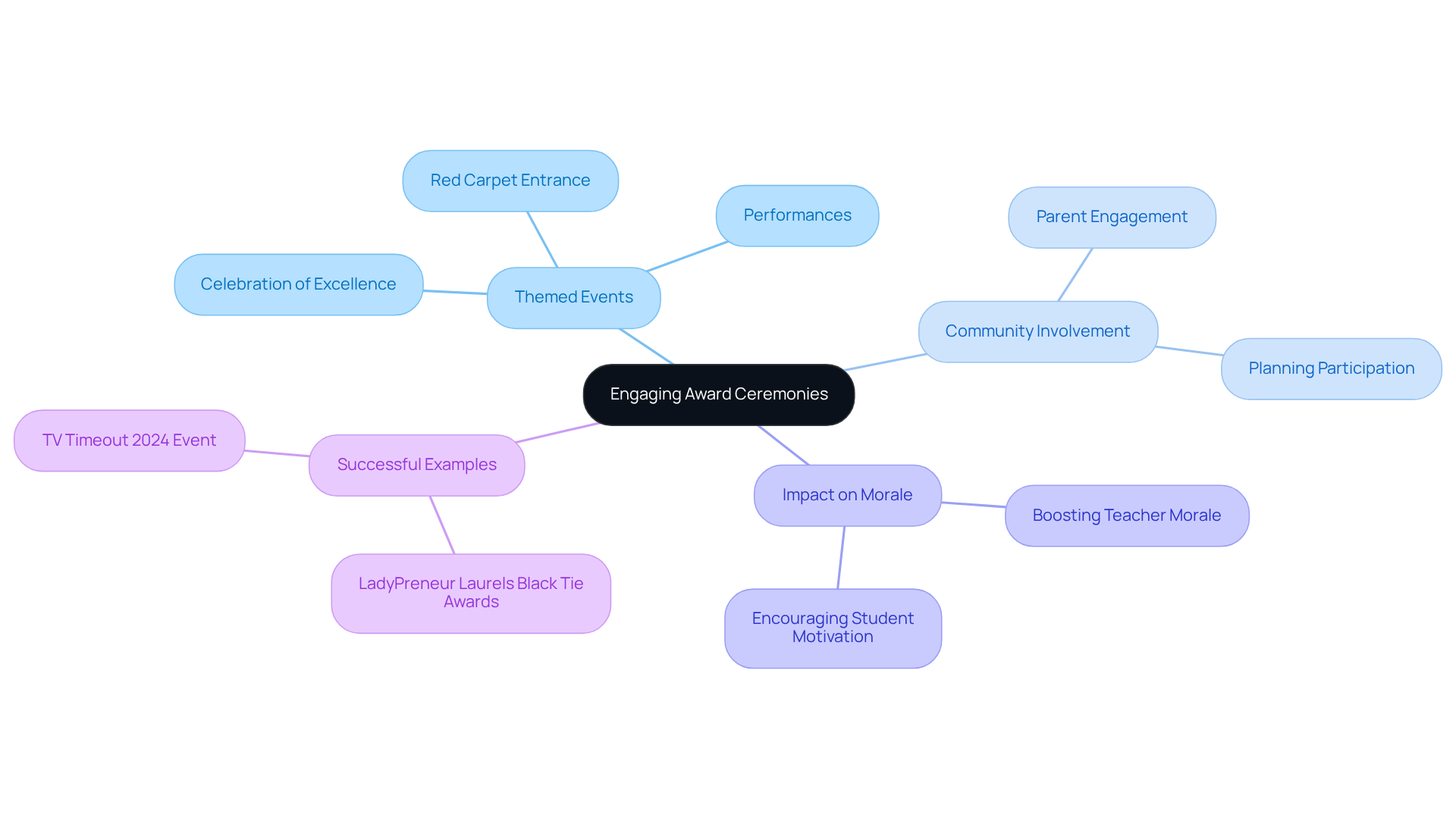 The center represents the main idea of award ceremonies, while the branches show different aspects that contribute to making these events engaging and impactful for the community.
