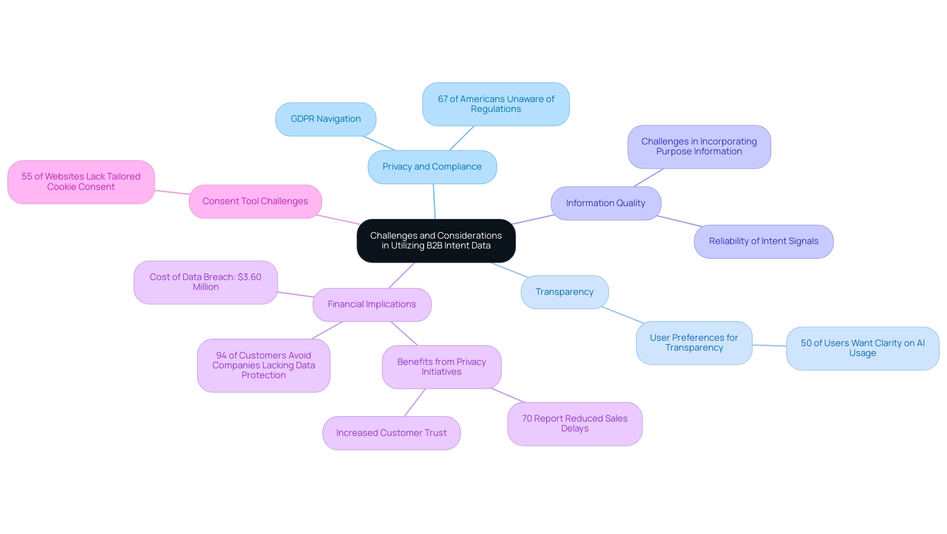 The central node represents the main theme, with branches illustrating key challenges and considerations, each color-coded for clarity.