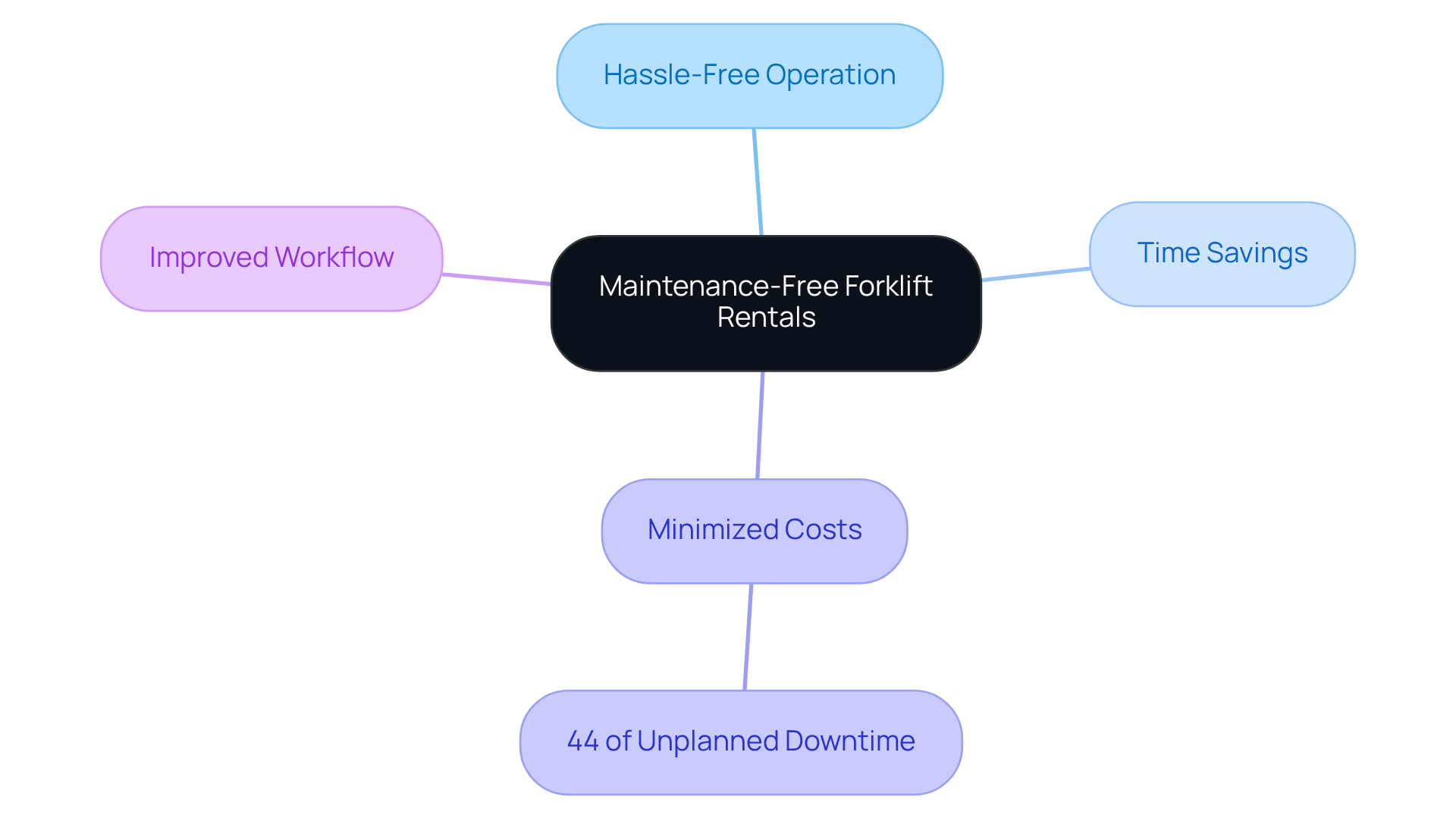 The central node represents the main topic, while the branches show the various benefits and important statistics related to renting a forklift. Each branch highlights how these rentals can improve project efficiency and reduce downtime.