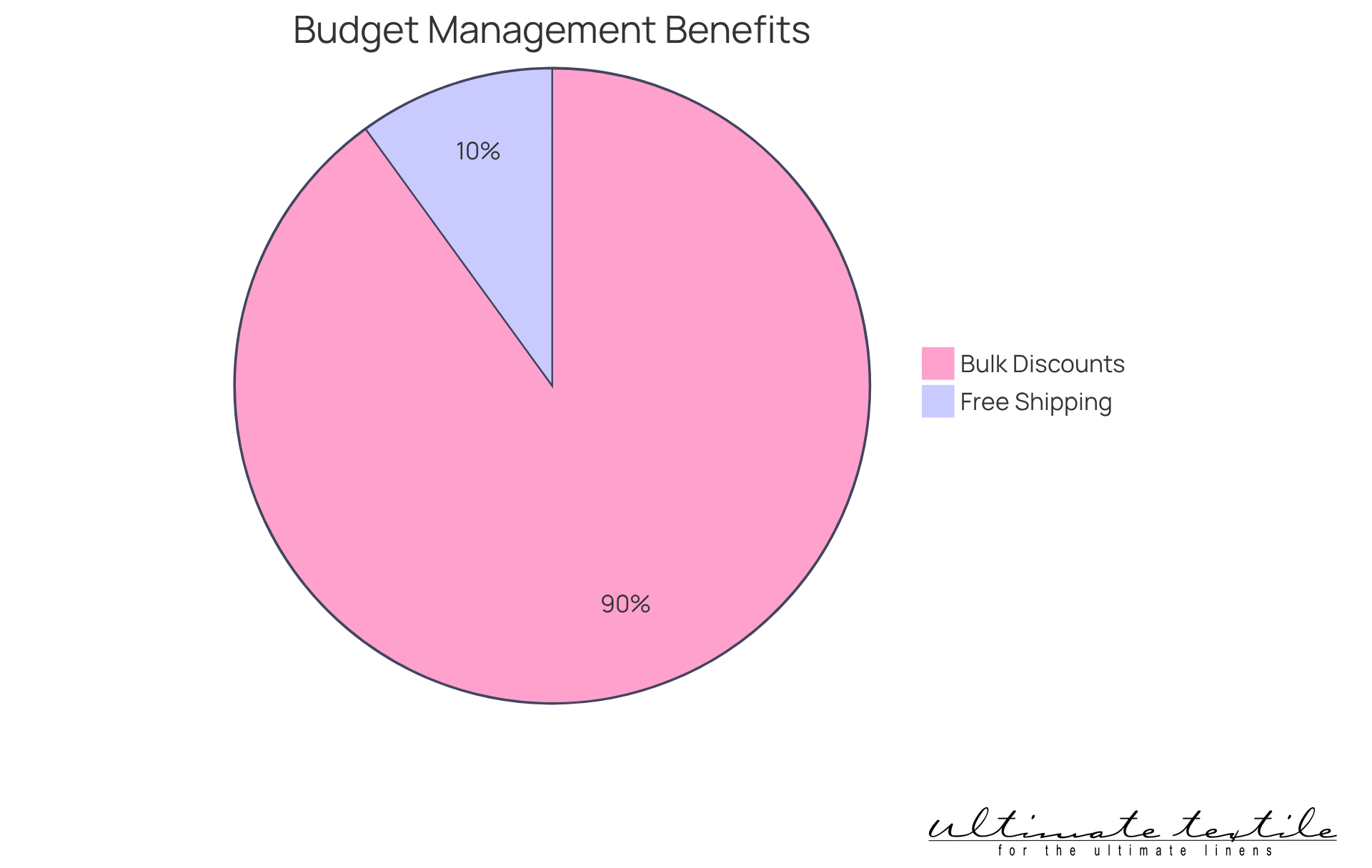 The green slice shows the savings from bulk discounts, while the blue slice represents the added value of free shipping. Together, they illustrate how these factors help planners manage their budgets effectively.