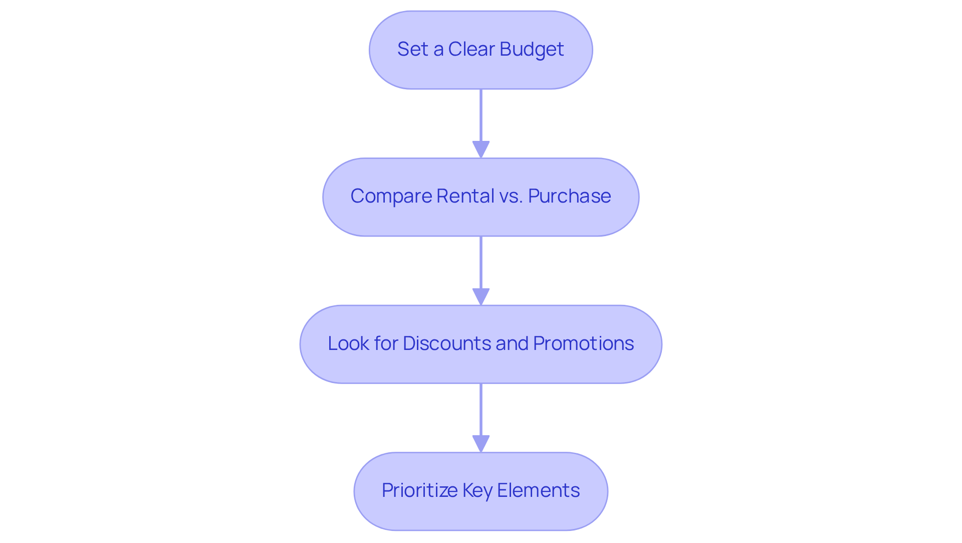 Each box represents a step in the budgeting process for table linens. Follow the arrows to see how to effectively allocate your budget and make cost-effective choices.