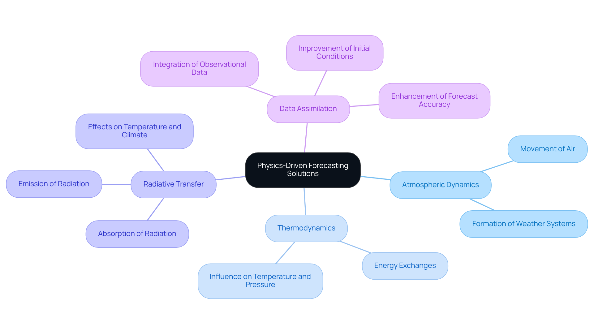 The center represents the main topic, and each branch provides insight into the essential components that work together to enhance weather predictions. The center represents the main topic, and each branch provides insight into the essential components that work together to enhance weather predictions.