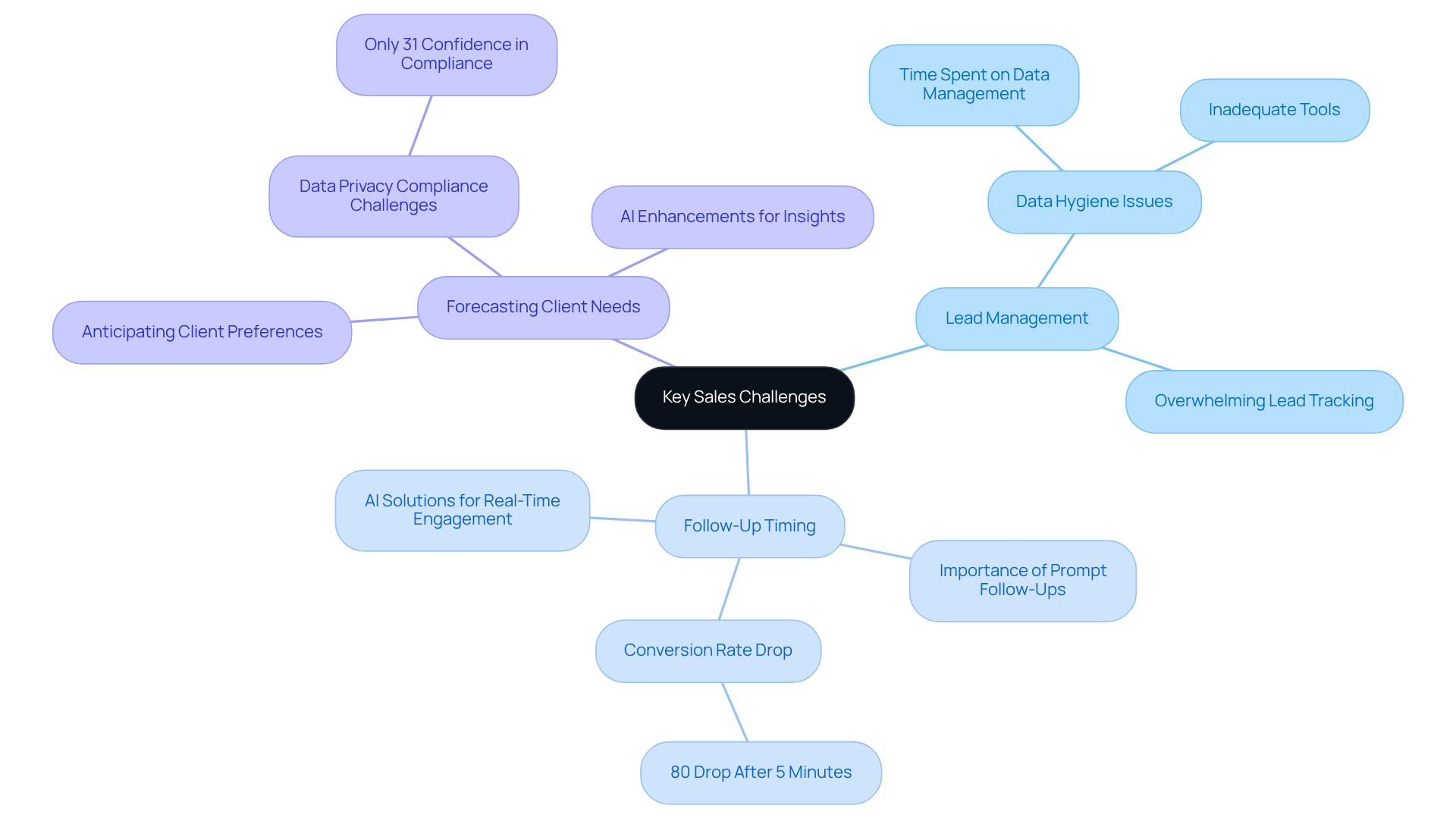 The central node represents the main theme of sales challenges, while the branches illustrate specific issues and how AI can help overcome them. Follow the branches to see how each challenge connects to potential solutions.