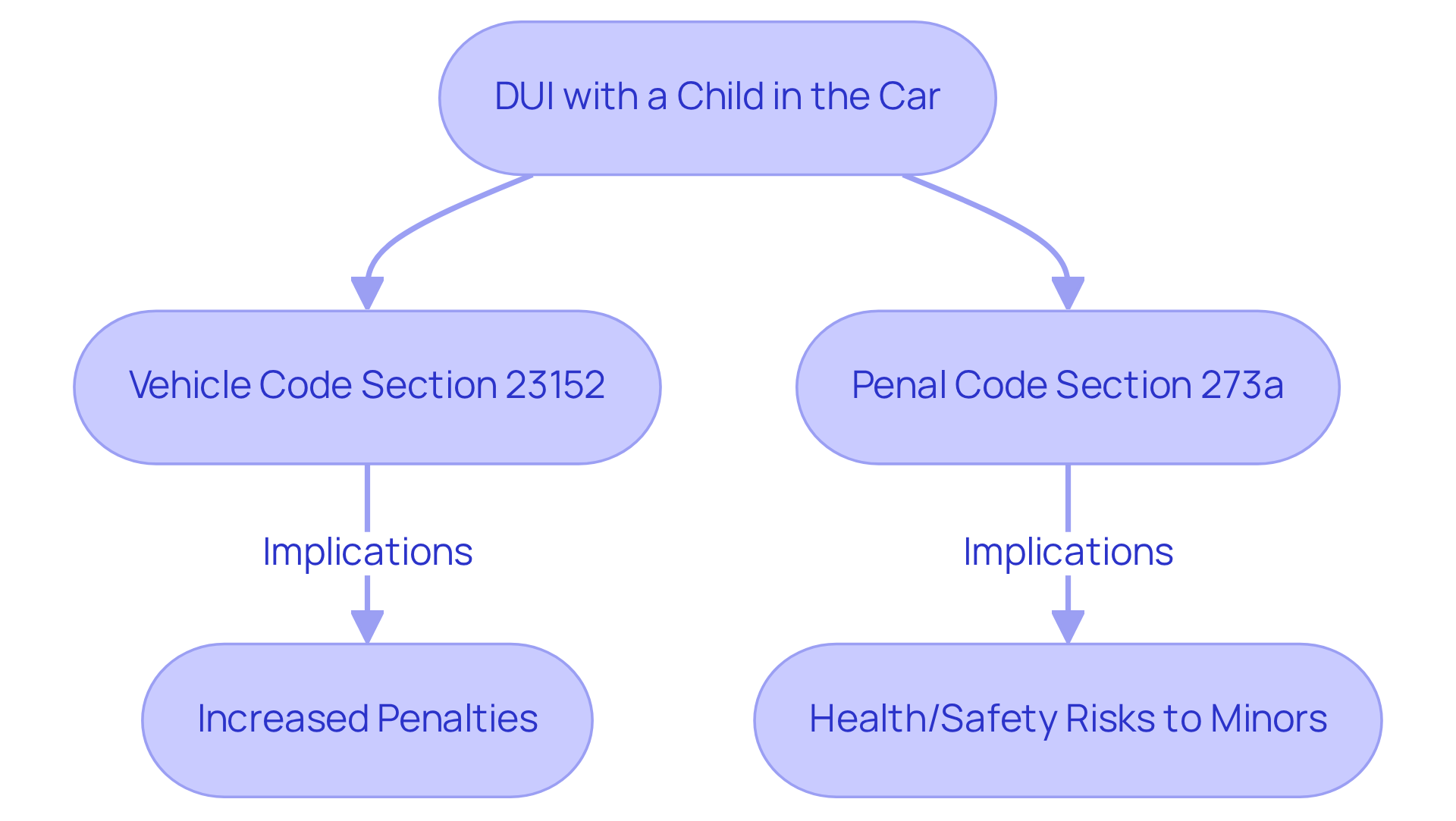 This flowchart shows the consequences of driving under the influence with a child present. Start at the top with the DUI situation, then follow the arrows to see the relevant laws and the potential penalties involved.