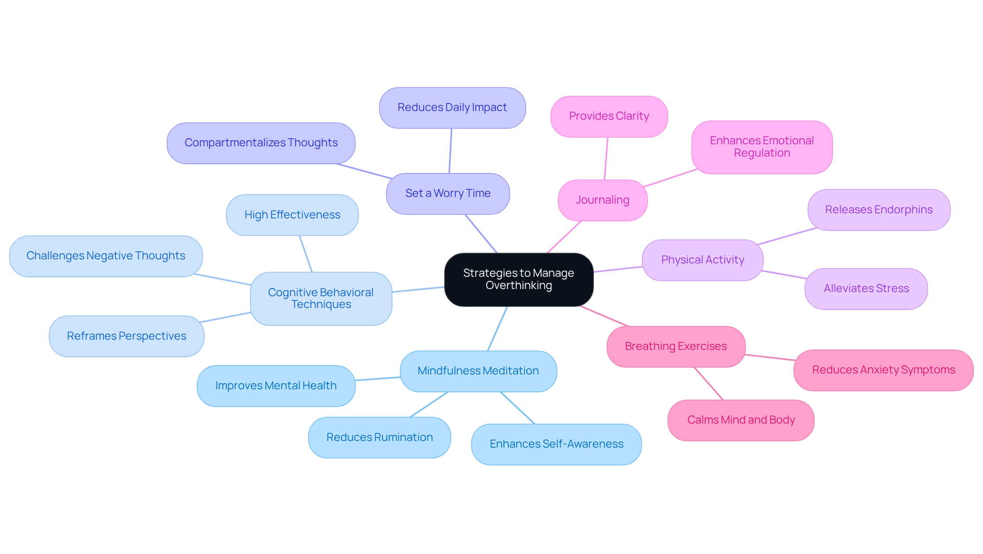 This mindmap starts with the main idea of managing overthinking at the center. Each branch represents a different strategy you can use, and the sub-branches provide more details about how each strategy works. The colors help differentiate the strategies, making it easier to see how they connect to the central theme.