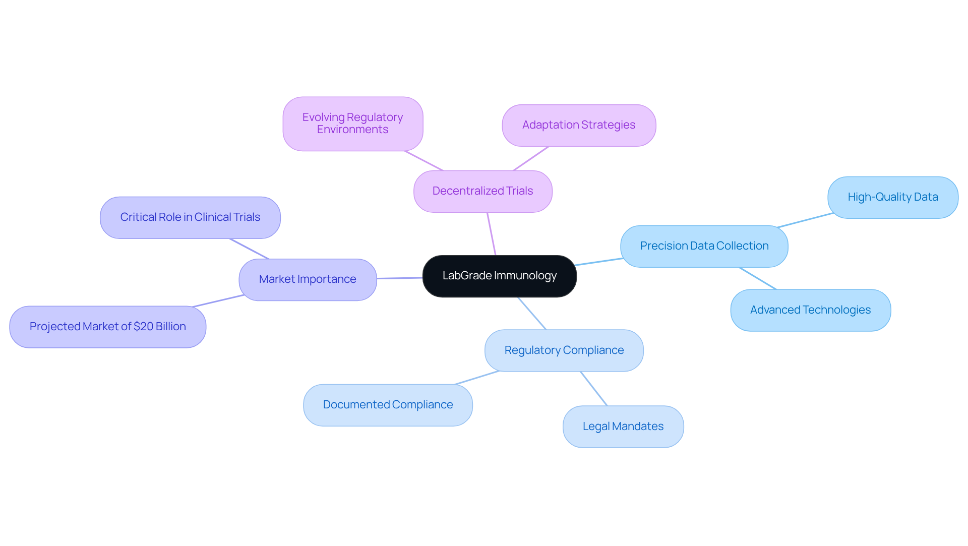 Start at the center with LabGrade Immunology, then explore each branch to see how it relates to precision data collection, compliance, and market trends.