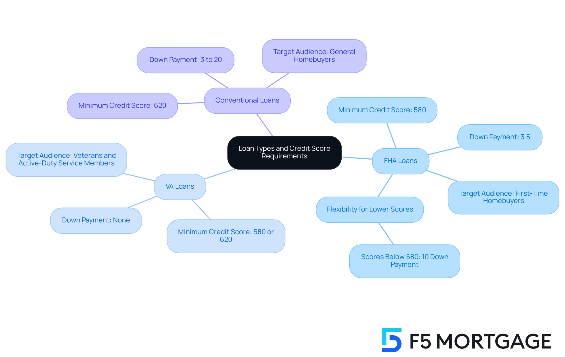 The central node represents the main topic, with branches showing different loan types. Each sub-branch contains important information about credit scores and requirements, helping families navigate their options. The central node represents the main topic, with branches showing different loan types. Each sub-branch contains important information about credit scores and requirements, helping families navigate their options.
