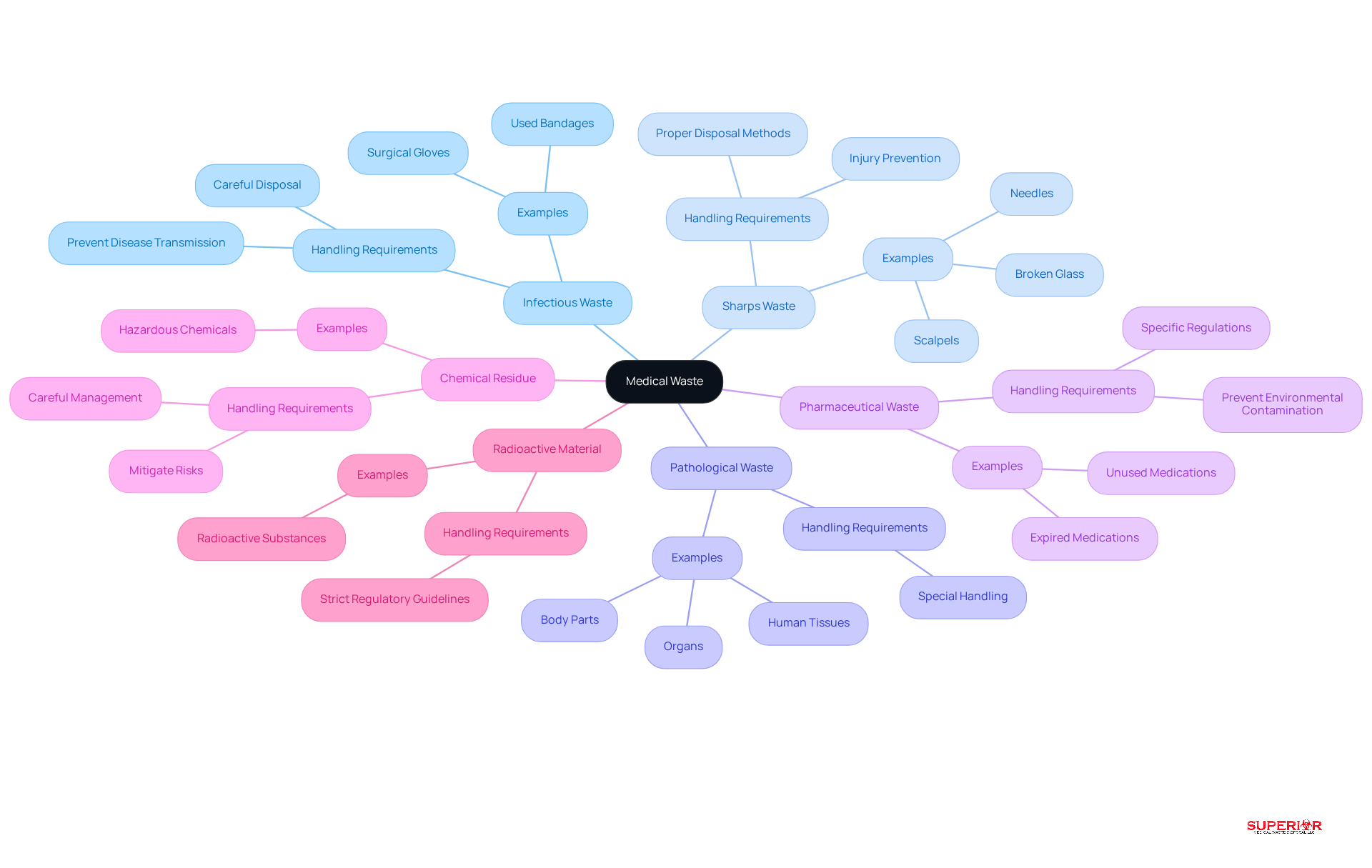 The central node represents the overall topic of medical waste, while the branches show different categories. Each category highlights specific types of waste and their handling requirements, helping you understand the importance of proper waste management.