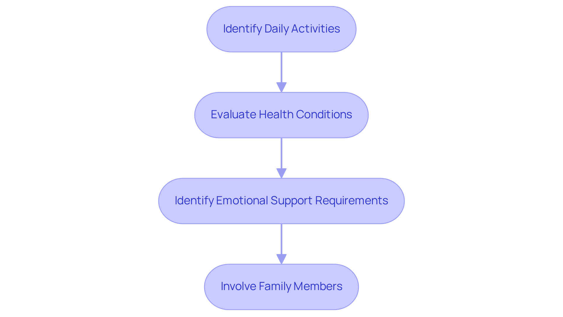 Each box represents a crucial step in evaluating caregiving needs. Follow the arrows to understand how one step leads to the next in creating a comprehensive support plan.