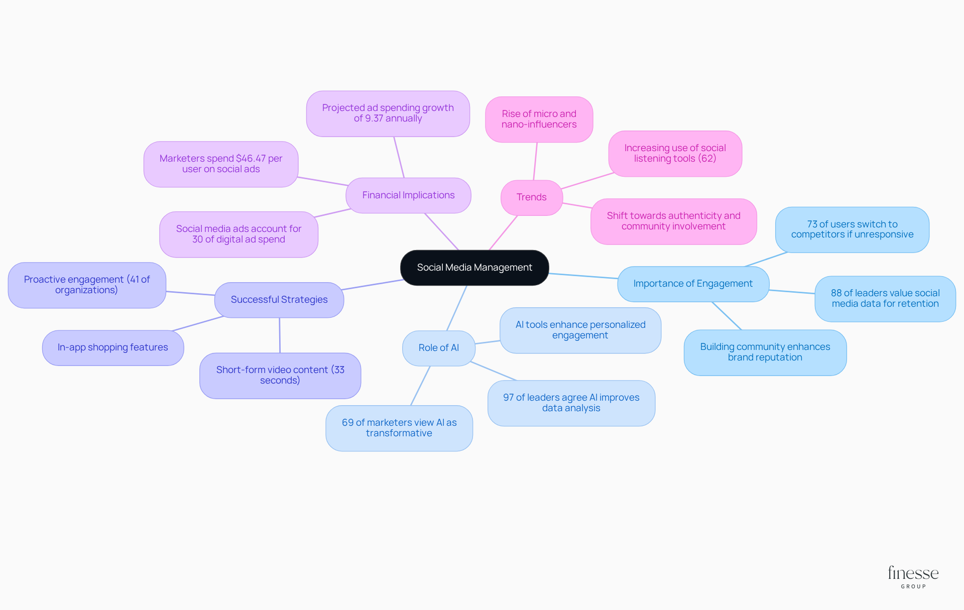 The central node represents the overall theme, with branches showing key areas of focus. Each sub-point under the branches provides specific insights or statistics related to that area, helping you understand how they contribute to effective social media management.