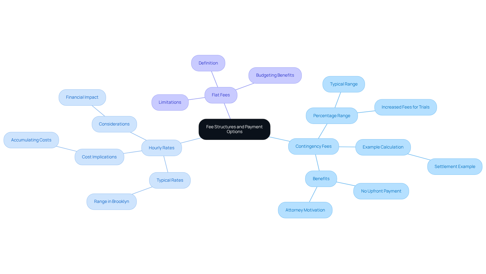 The center shows the main topic of fee structures, and each branch represents a different payment option. Follow the branches to learn about the specifics of each type, including how they work and what to expect. The center shows the main topic of fee structures, and each branch represents a different payment option. Follow the branches to learn about the specifics of each type, including how they work and what to expect.