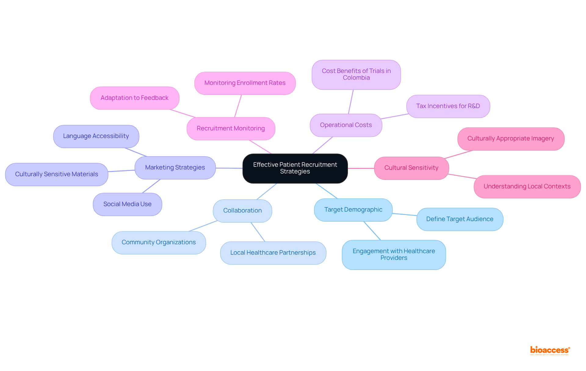 Start at the center with patient recruitment strategies, then explore each branch to see how different tactics and considerations contribute to successful recruitment efforts.