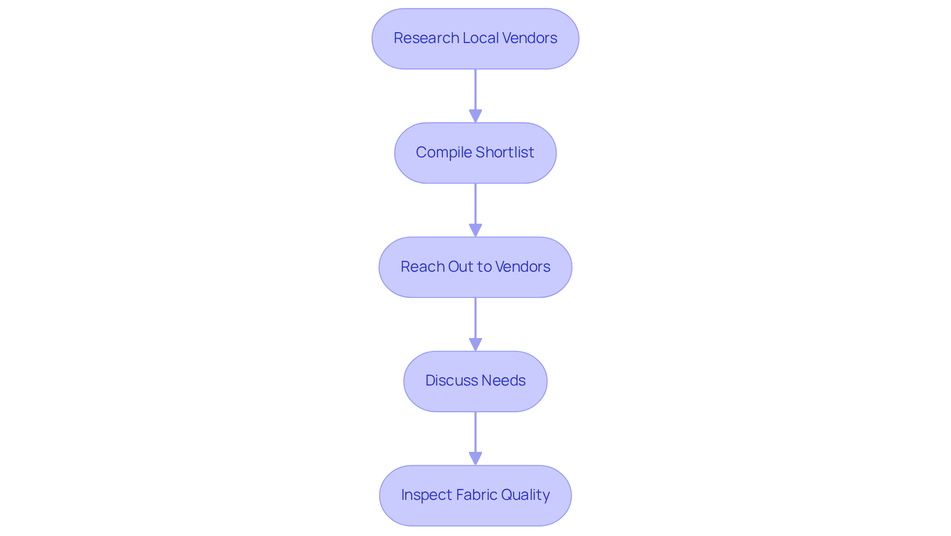 Each box represents a step in the process of selecting a rental vendor. Follow the arrows to see how to move from one step to the next, ensuring you make an informed choice. Each box represents a step in the process of selecting a rental vendor. Follow the arrows to see how to move from one step to the next, ensuring you make an informed choice.
