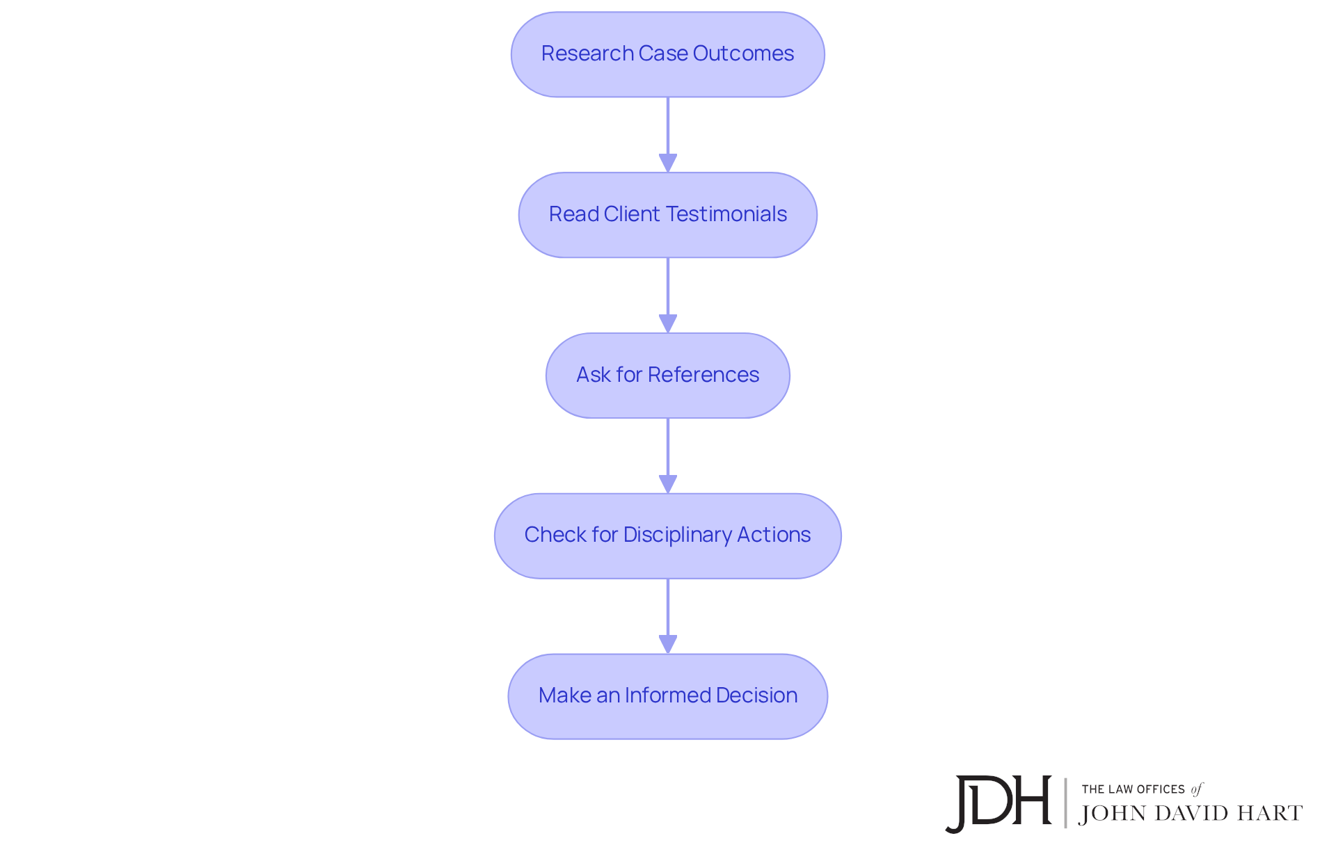 Each box represents a step in the evaluation process. Follow the arrows to see how to assess an attorney's qualifications and client satisfaction.