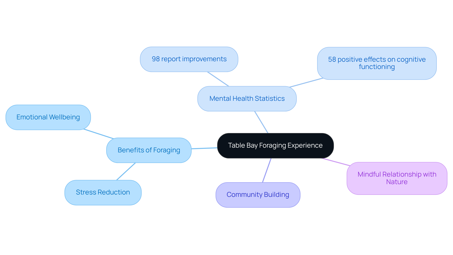 The center represents the main experience, with branches showing various benefits and statistics related to foraging and mental health. Each branch provides insights into how this adventure enhances well-being and fosters community.