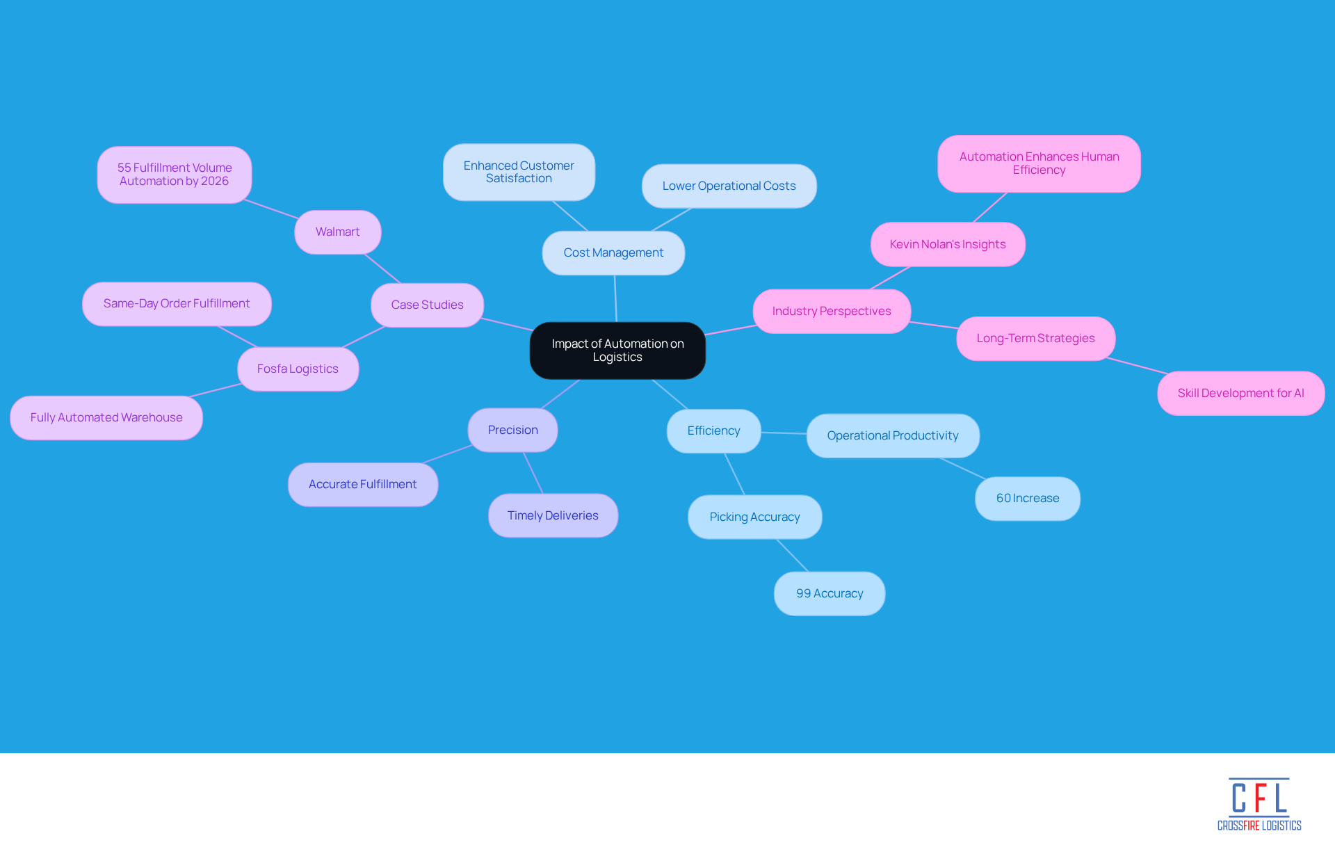 The central node represents the overall impact of automation, while branches show specific areas affected. Each sub-branch provides detailed insights or examples, helping you understand how automation transforms logistics.