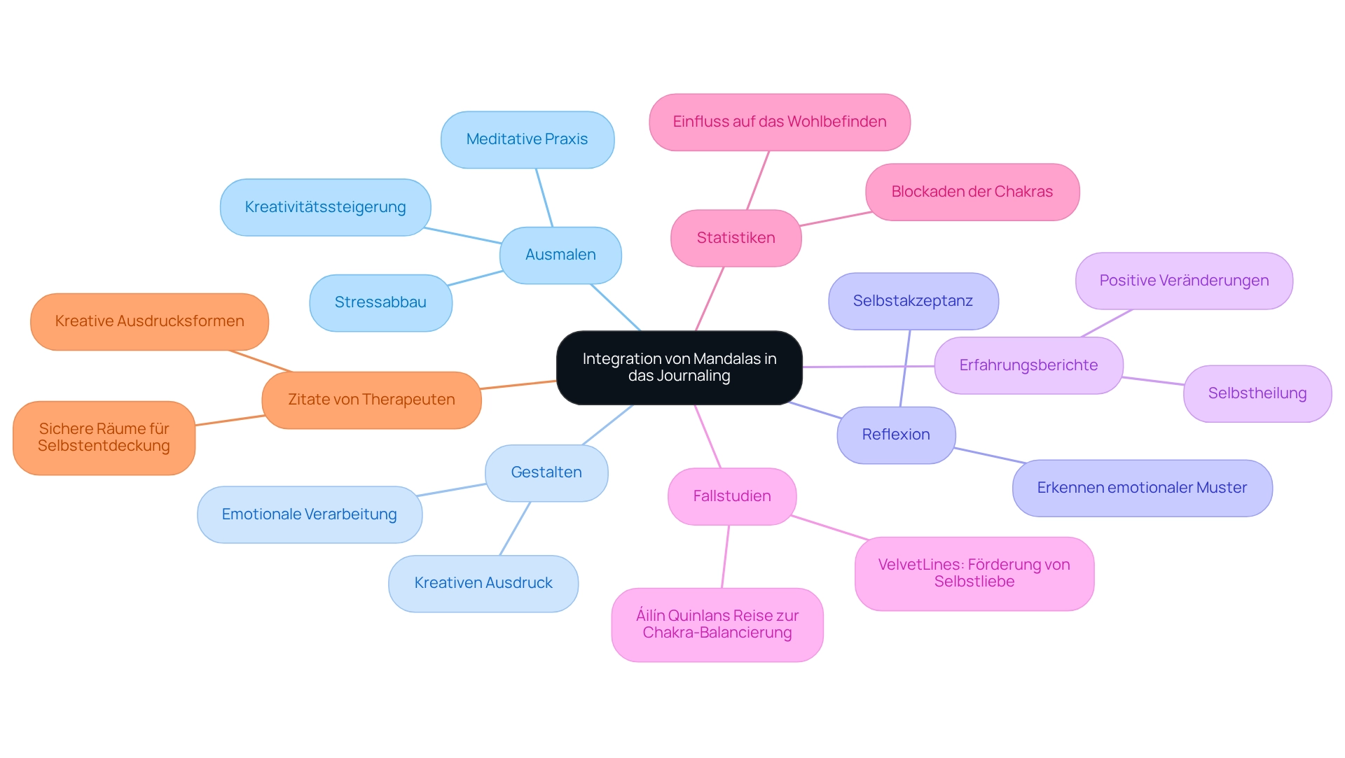 Jeder Hauptast repräsentiert eine Methode zur Verwendung von Mandalas, während die Unteräste spezifische Details und Vorteile darstellen.