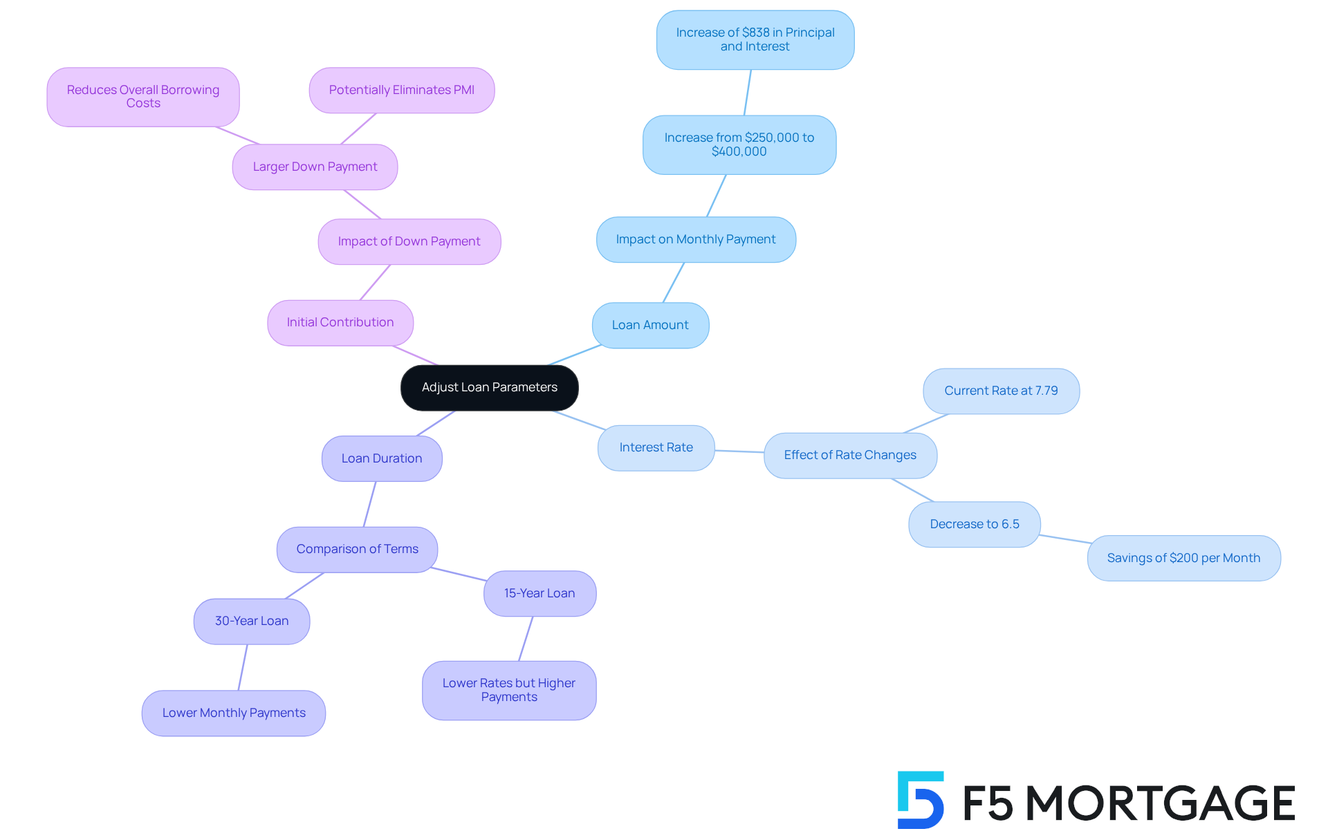 The central node represents the main topic of adjusting loan parameters. Each branch shows a different factor that can be modified, with further details on how those changes affect your mortgage payments.