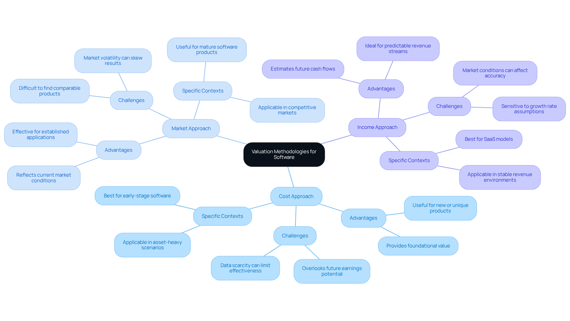 The central node represents the overall topic of software valuation. Each branch represents a different methodology, and the sub-branches provide additional details about each method's strengths and weaknesses. Follow the branches to explore how each approach can be applied in various contexts.