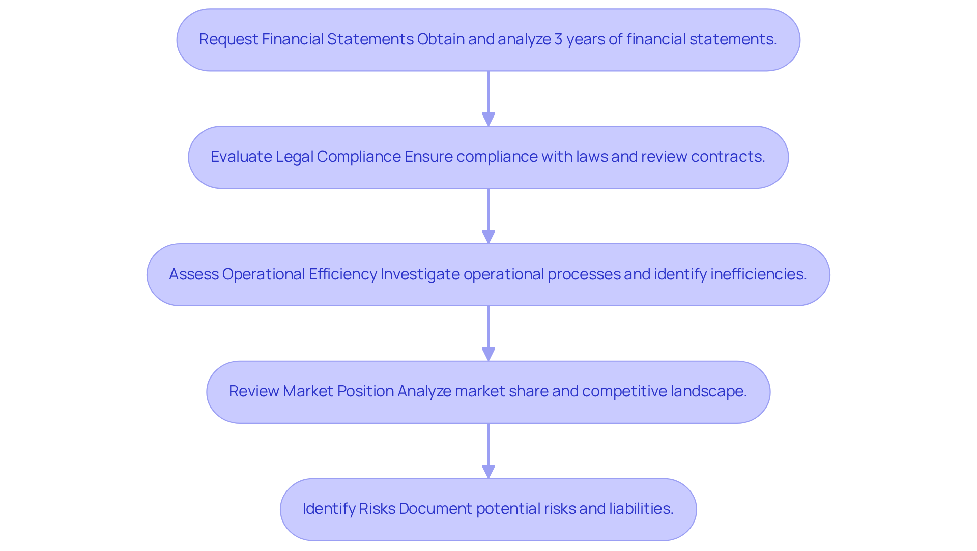 This flowchart outlines the key steps in the due diligence process. Start at the top and follow the arrows down to see how each step connects to the next, guiding you through assessing a business's viability.