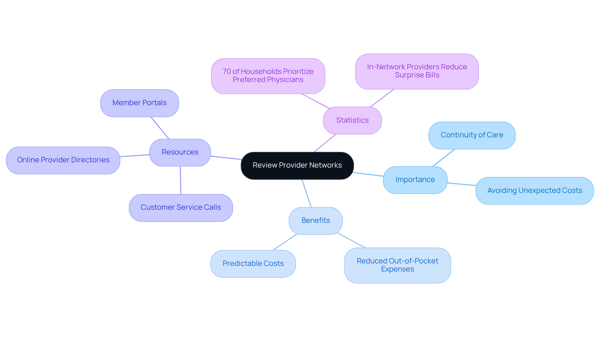 The center represents the main idea of reviewing provider networks. The branches represent related topics, showing how they connect to the central theme and highlighting the importance of choosing in-network providers.