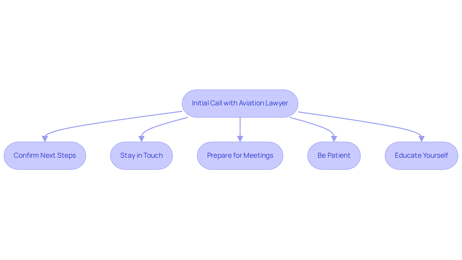This flowchart guides you through the steps to take after your first conversation with an aviation lawyer. Each box represents an important action to help you navigate your legal journey effectively. Follow the arrows to see how each step connects and supports your case.