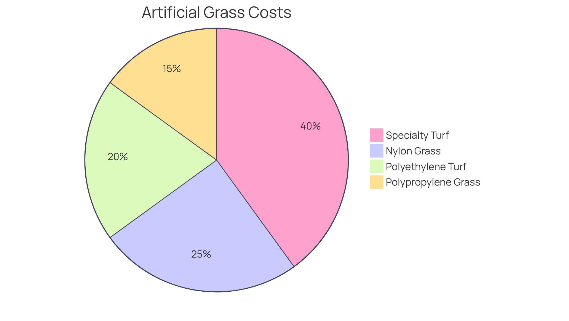 Each slice of the pie shows the price range for a type of artificial grass. The larger the slice, the more expensive the option tends to be. This helps you understand which types might fit your budget and needs. Each slice of the pie shows the price range for a type of artificial grass. The larger the slice, the more expensive the option tends to be. This helps you understand which types might fit your budget and needs.