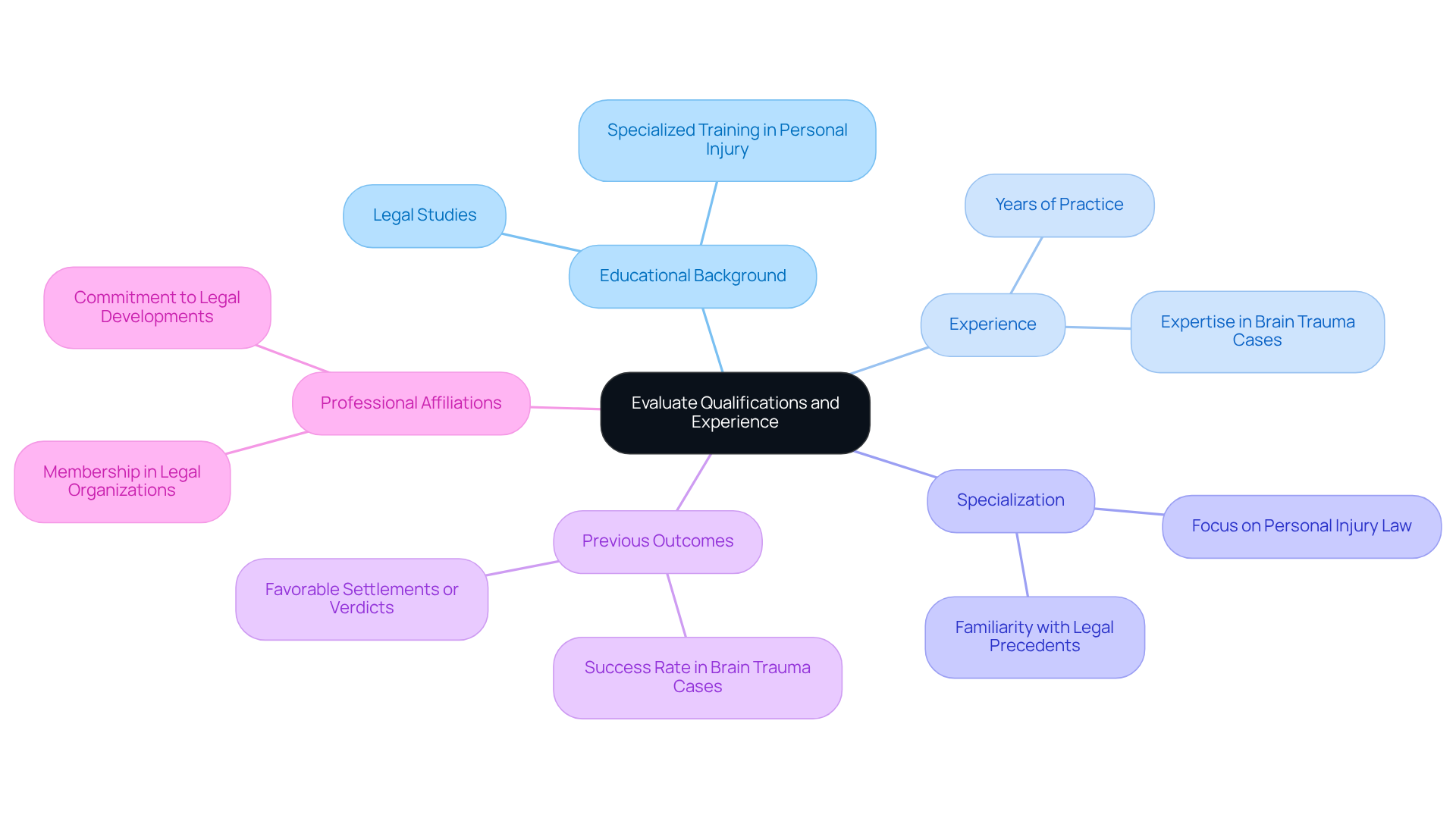 The central node represents the main theme of evaluating lawyers. Each branch highlights a crucial factor to consider, helping you visualize what to look for in a qualified attorney. The sub-branches provide more detail, guiding you through the evaluation process. The central node represents the main theme of evaluating lawyers. Each branch highlights a crucial factor to consider, helping you visualize what to look for in a qualified attorney. The sub-branches provide more detail, guiding you through the evaluation process.