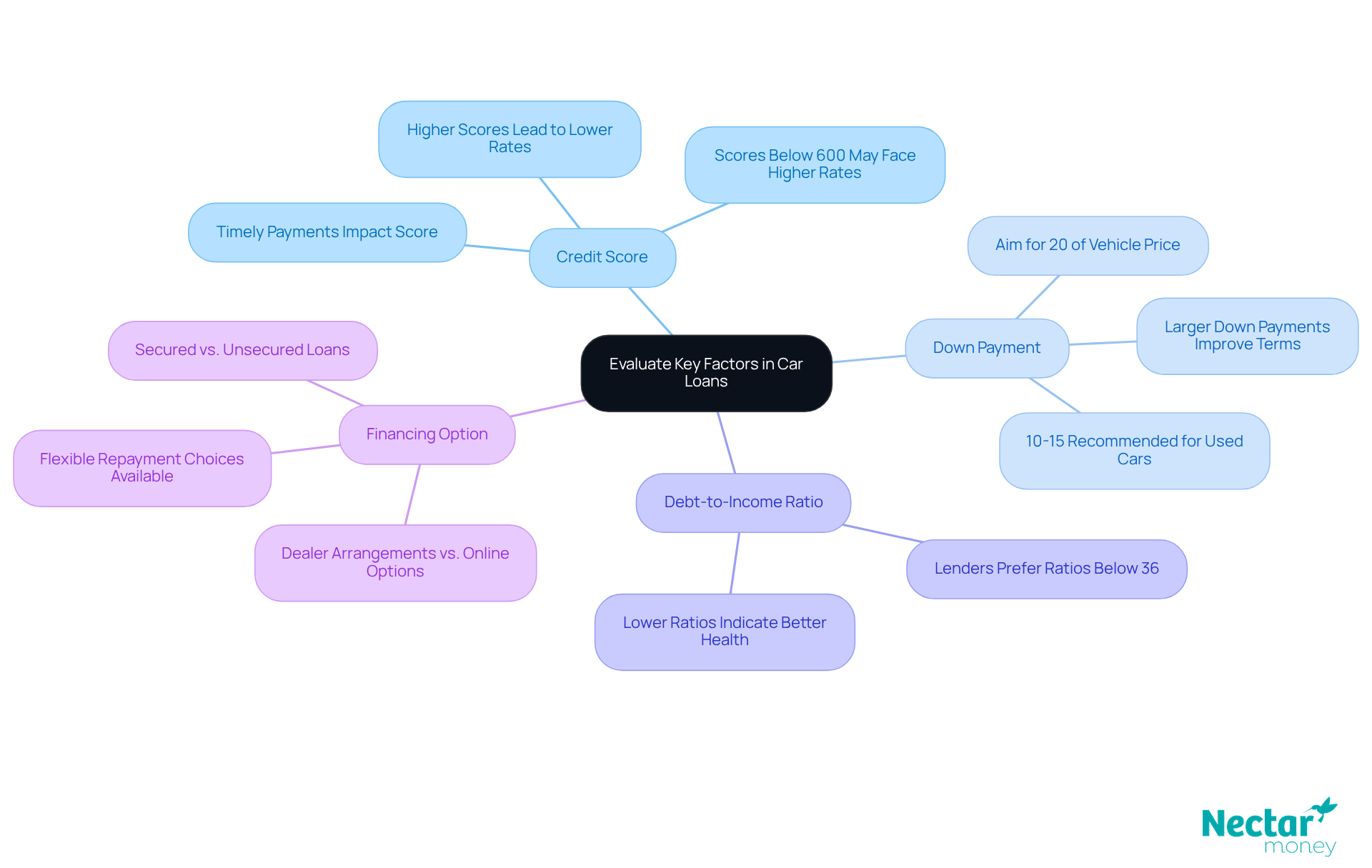 Master New Car Finance: Key Strategies for Smart Borrowing | Nectar Money