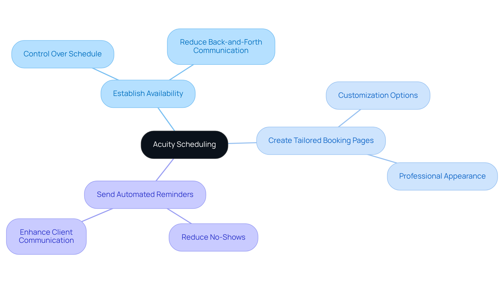 Start at the center with the Acuity Scheduling tool, then explore the branches to see its key features and how they help improve appointment management.