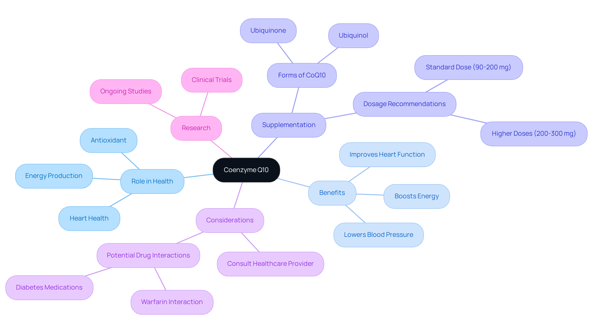 The central node represents CoQ10, with branches showing its various roles and benefits. Each branch connects to specific points, helping you see how CoQ10 supports health and what to consider when using it.