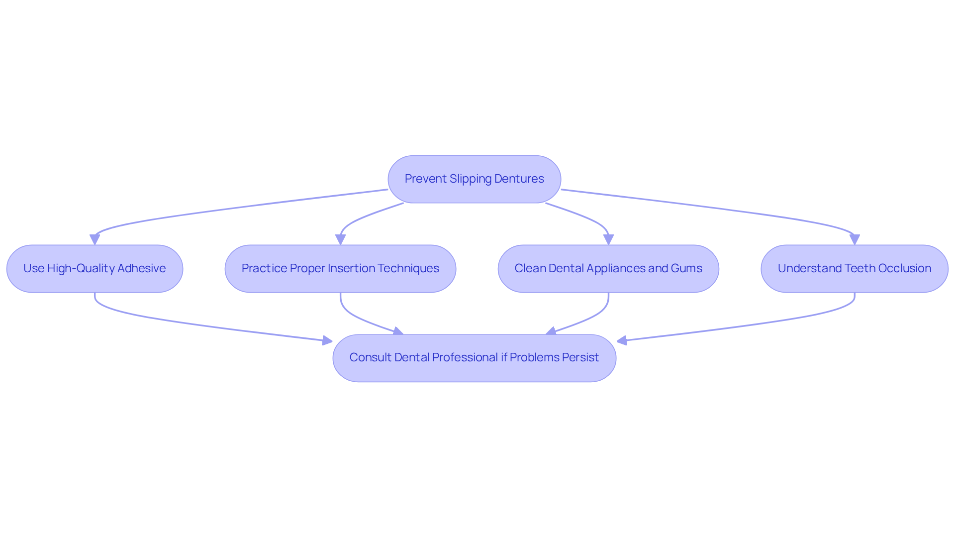 Follow the arrows through each step to see the best practices for maintaining your dentures' stability. Each box represents an action you can take to avoid slipping.