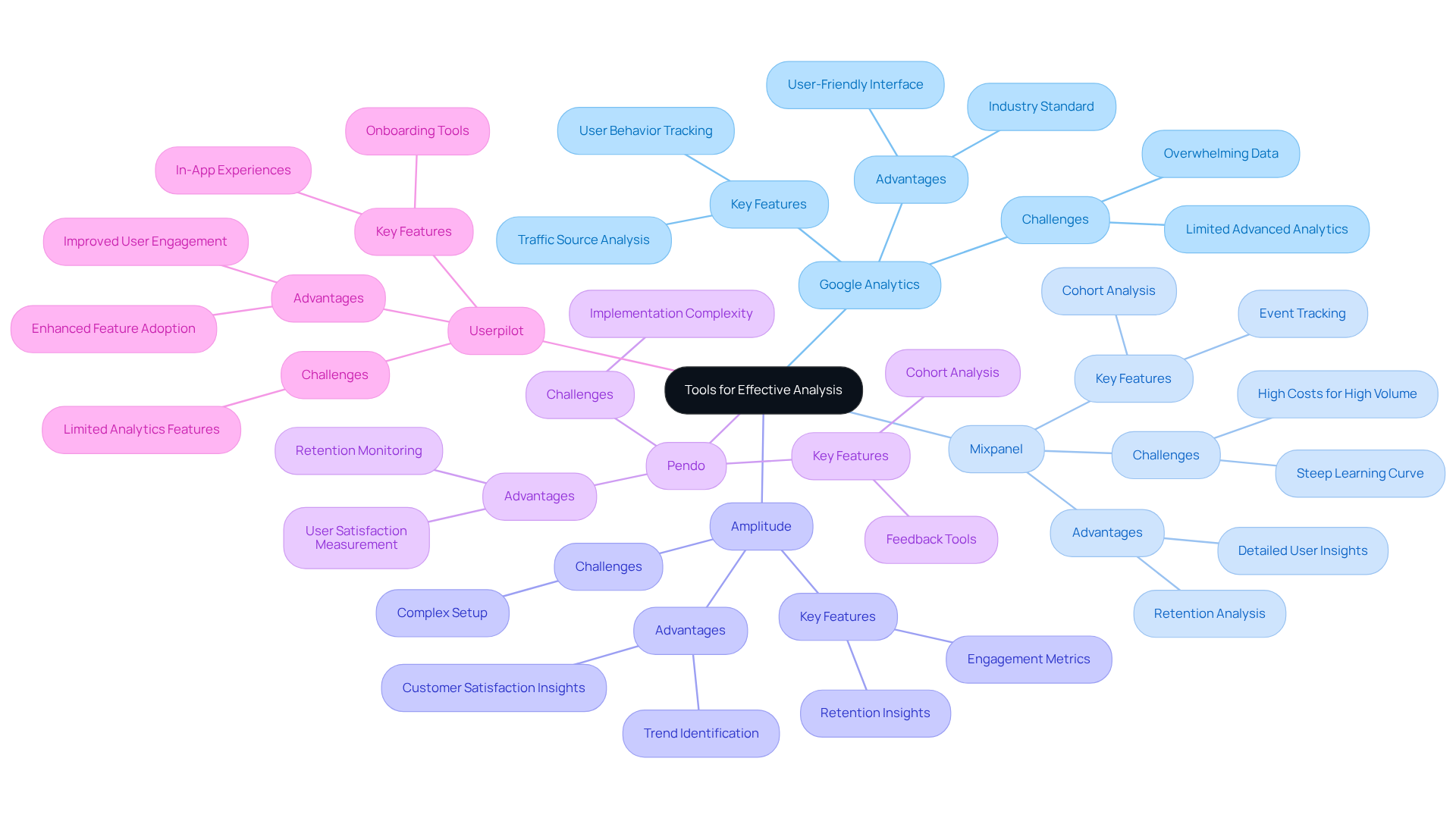 The central node represents the main theme of analysis tools. Each branch corresponds to a specific tool, with sub-branches showcasing their features and challenges, helping you understand how each can aid your analysis.