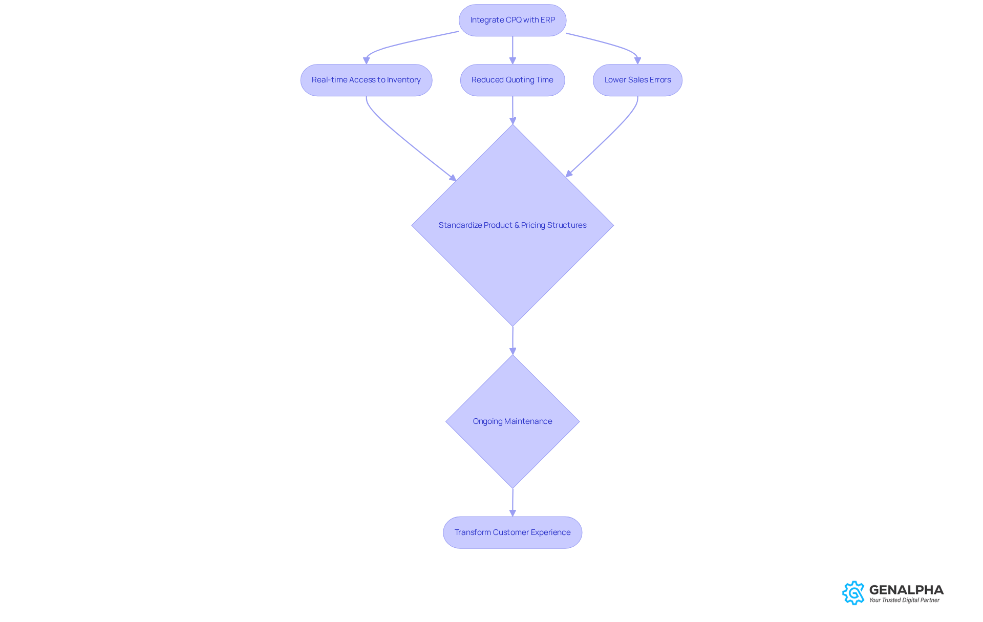 This flowchart shows how integrating CPQ with ERP systems can improve efficiency and customer satisfaction. Follow the arrows to see how each step leads to the next, from integration through benefits and necessary actions. This flowchart shows how integrating CPQ with ERP systems can improve efficiency and customer satisfaction. Follow the arrows to see how each step leads to the next, from integration through benefits and necessary actions.