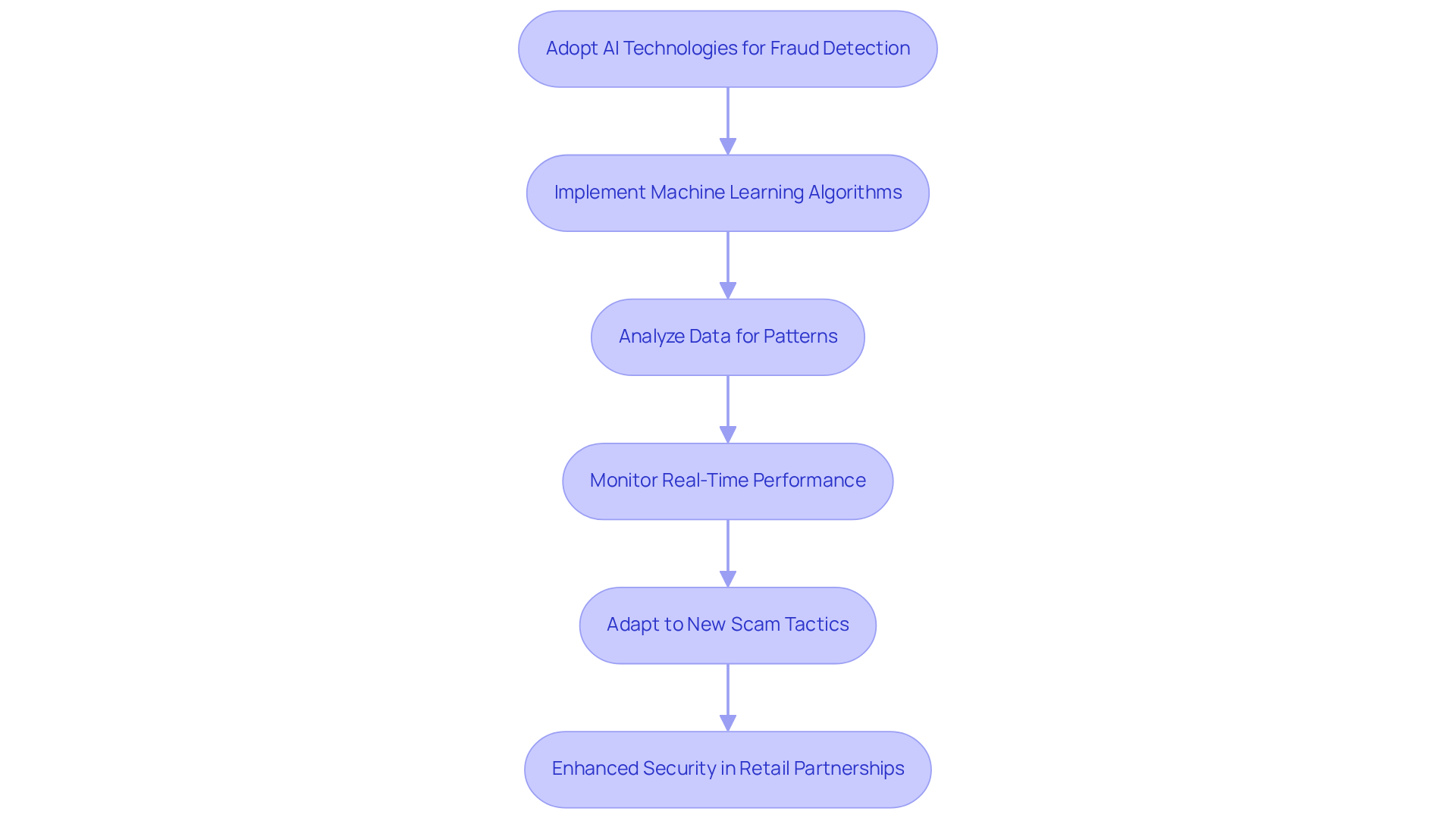 Each box represents a step in the process of using AI to detect fraud. Follow the arrows to see how each action builds on the previous one, leading to enhanced security in retail partnerships.