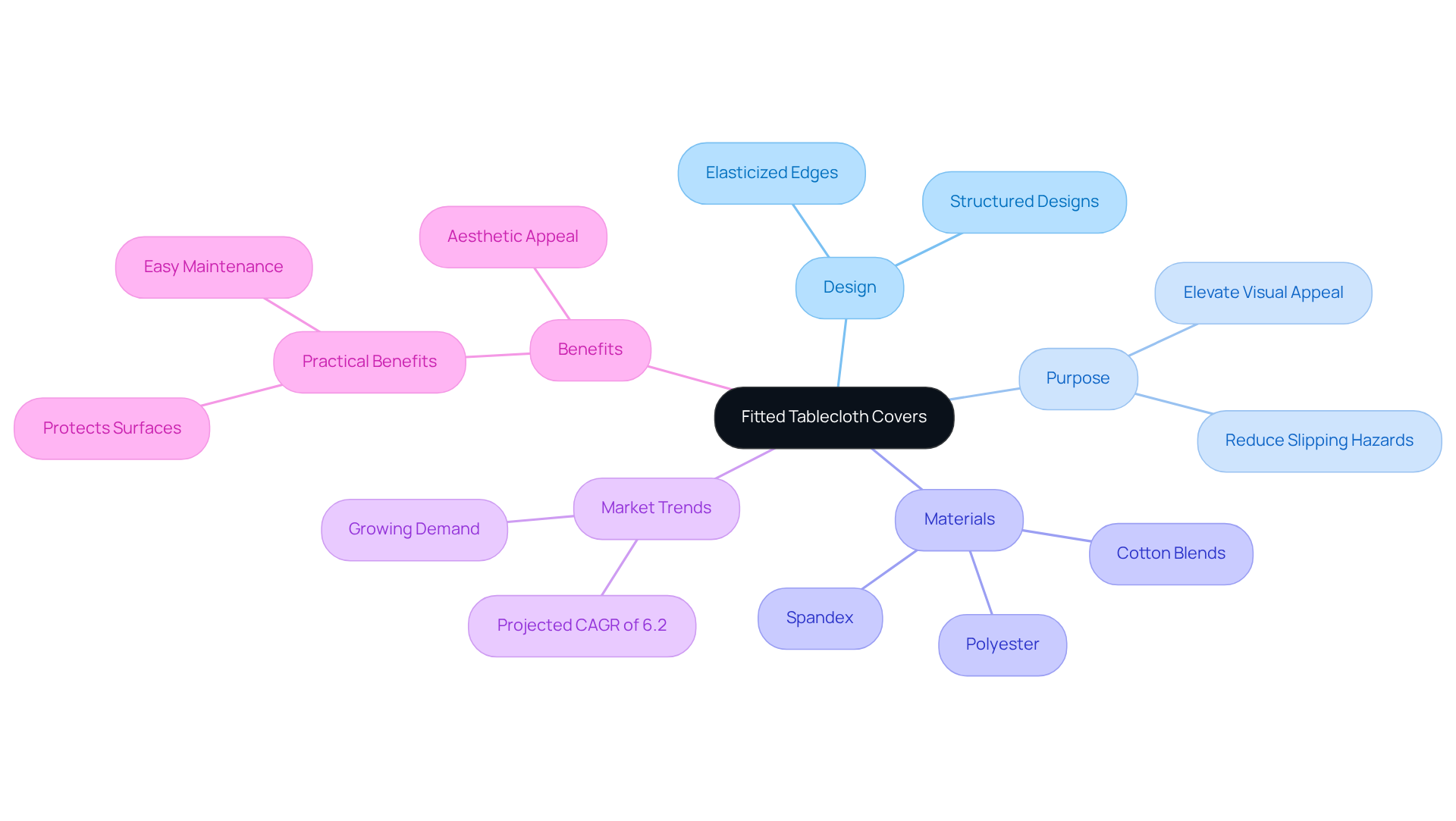 The central node represents the main topic, while the branches show different aspects of fitted tablecloth covers. Each sub-branch provides more detailed information, helping you understand how these elements connect and contribute to the overall purpose.