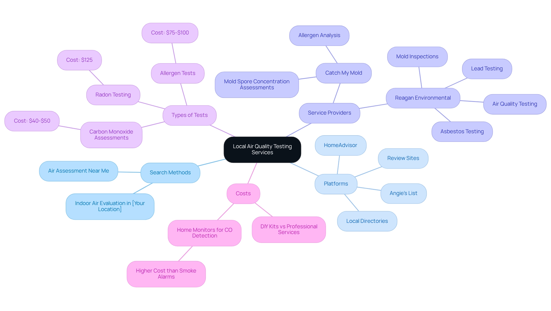 The central node represents the main topic, while branches show different ways to find services, specific companies to consider, types of air quality tests, and associated costs. Follow the branches to explore each area related to air quality testing.