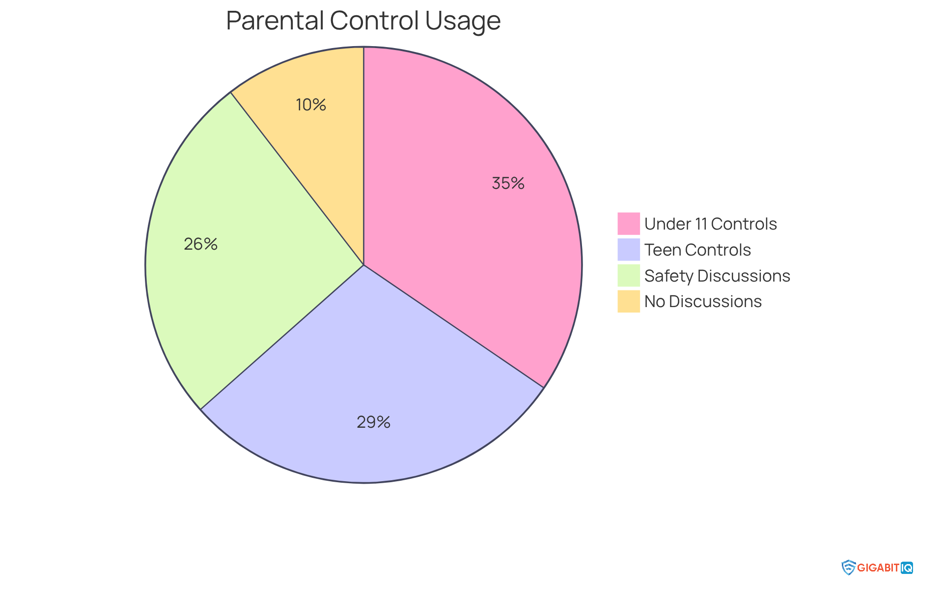 Each slice of the pie shows the percentage of caregivers using parental controls for different age groups and how many kids talked about digital safety with their parents. A larger slice means more caregivers or kids are involved. Each slice of the pie shows the percentage of caregivers using parental controls for different age groups and how many kids talked about digital safety with their parents. A larger slice means more caregivers or kids are involved.