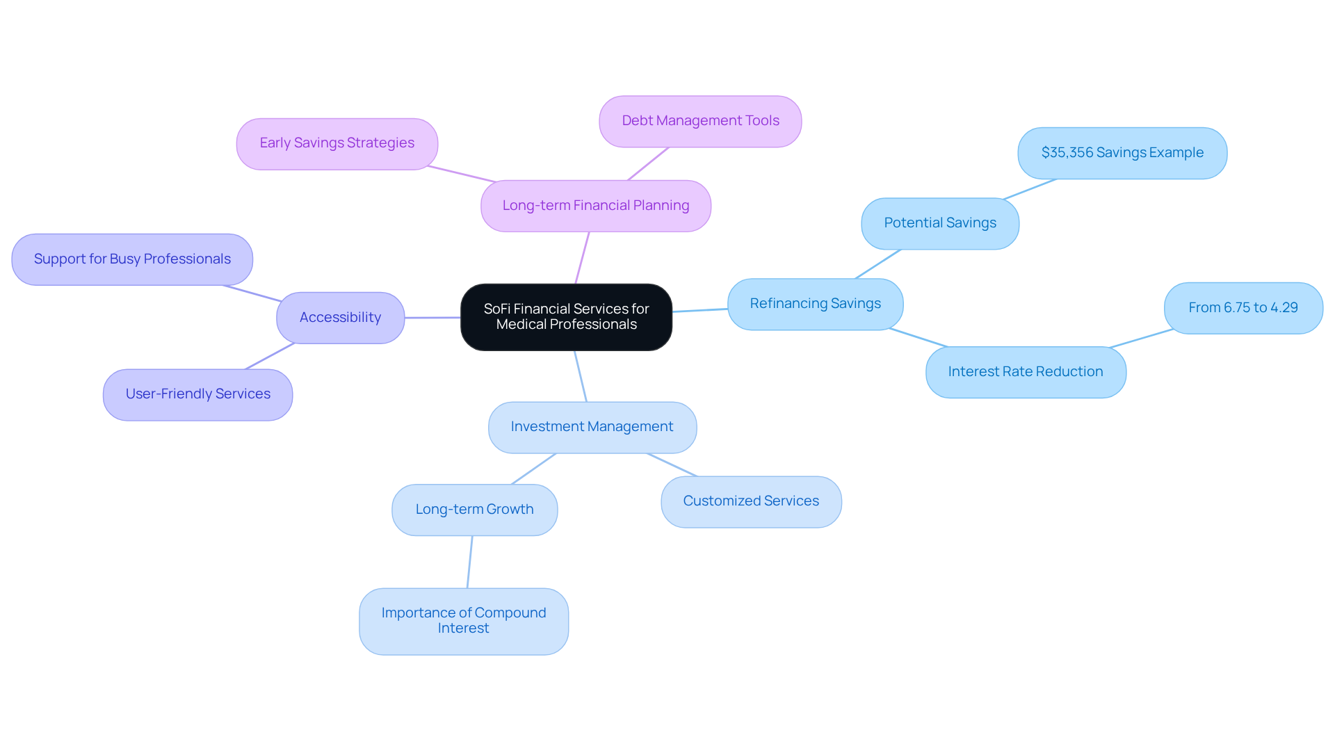 The center represents SoFi's overarching approach to financial services, with branches showing key focus areas and benefits. Follow the branches to explore how each aspect contributes to improving financial well-being for medical professionals.