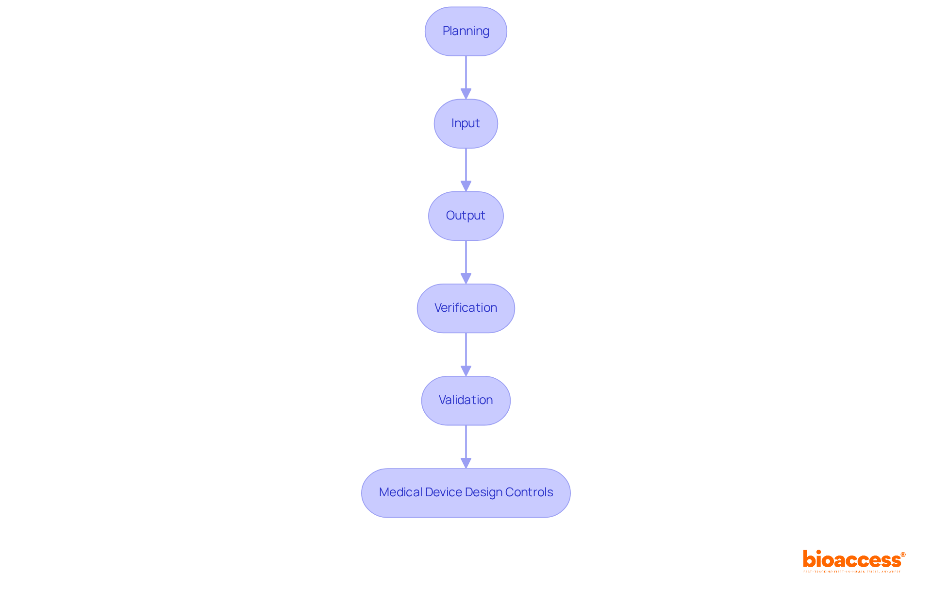 Each box represents a phase in the medical device design process. Follow the arrows to see how each phase leads to the next, ensuring a structured approach to design controls.