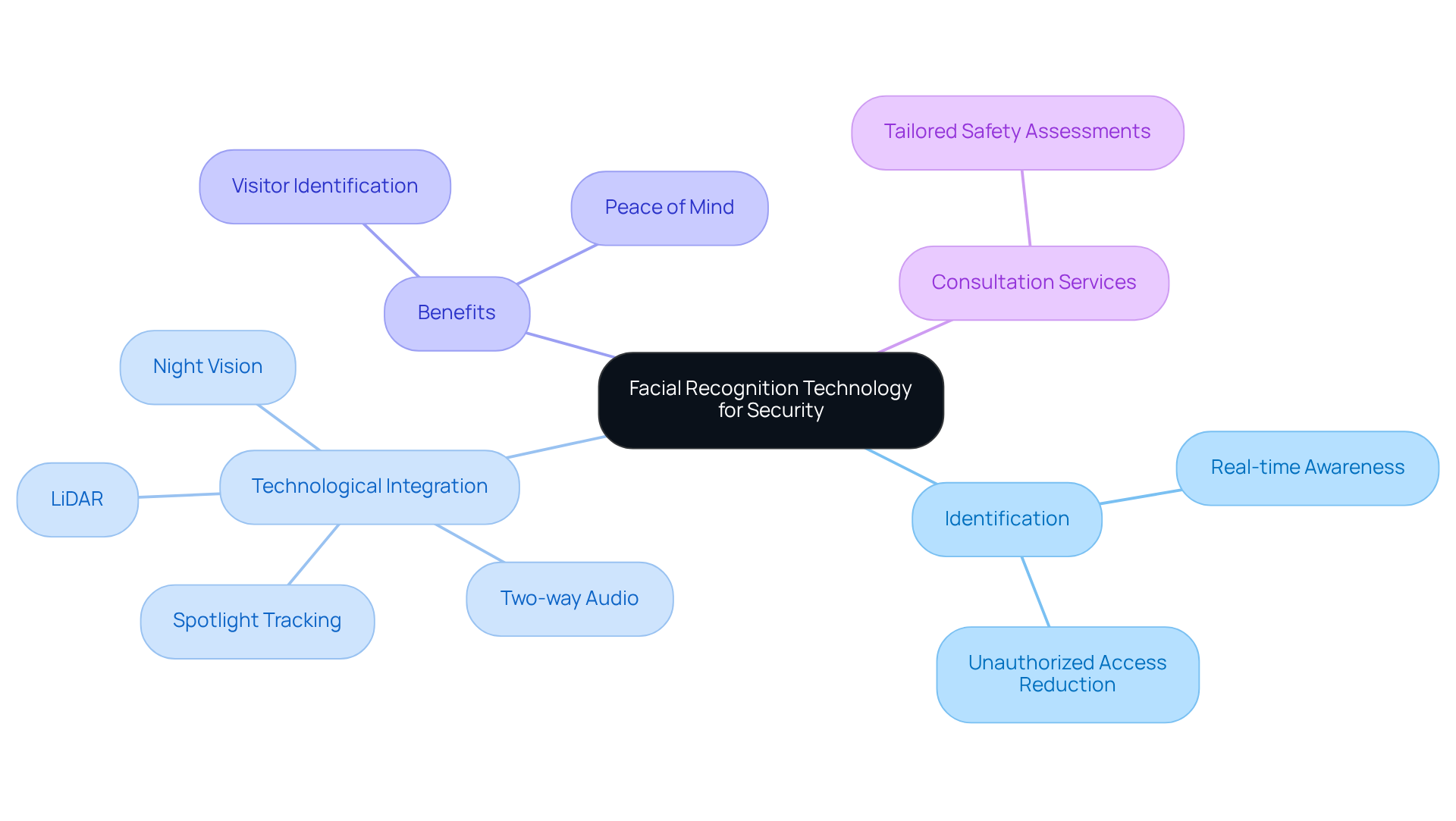 The central node represents the main technology, while branches show its features and benefits. Each color-coded branch helps you see how different aspects contribute to overall security.