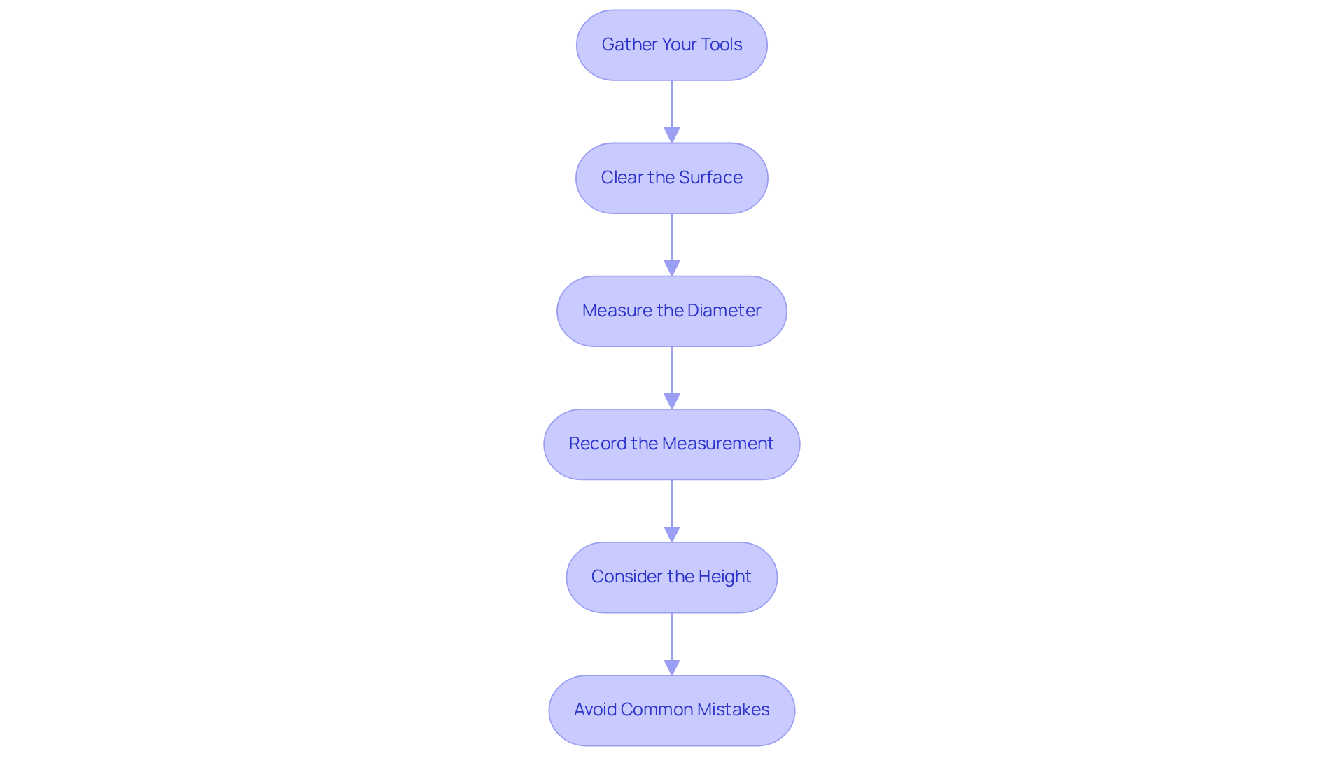 Each box represents a step in the measuring process. Follow the arrows to see how to measure your table accurately, ensuring you don't miss any important details.