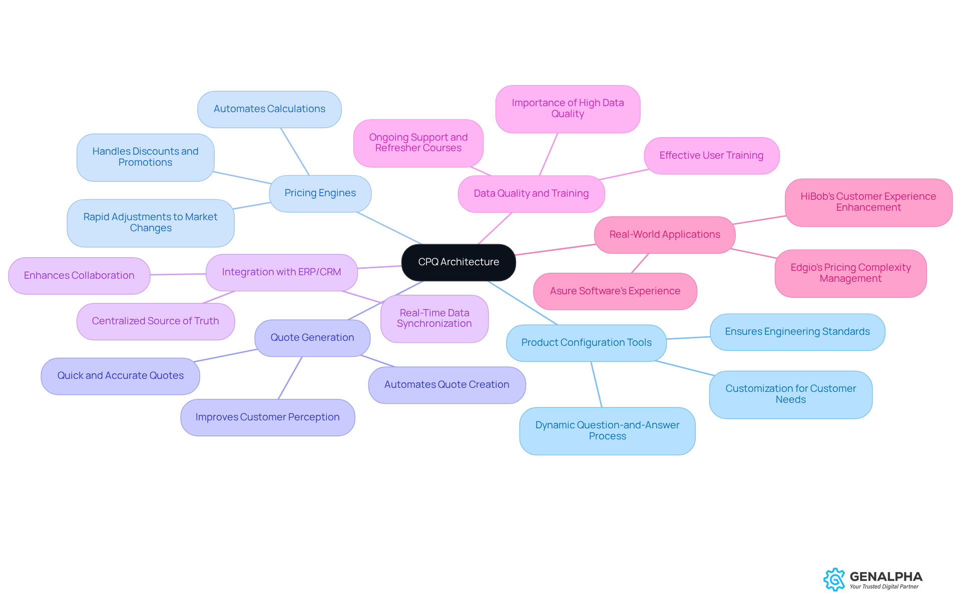 The center represents CPQ architecture, and the branches show the key components that enhance efficiency. Each branch can be explored for more details about how they contribute to better business processes. The center represents CPQ architecture, and the branches show the key components that enhance efficiency. Each branch can be explored for more details about how they contribute to better business processes.