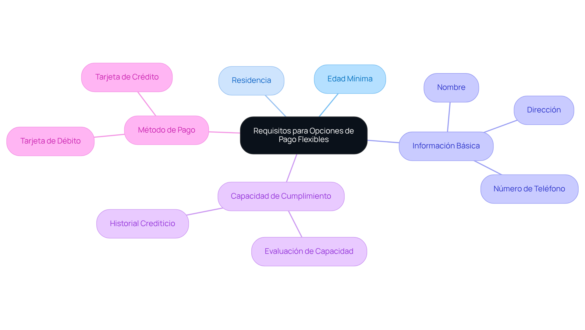 Cada rama representa un requisito que debes cumplir para acceder a las opciones de pago. Sigue las ramas desde el centro para entender qué necesitas para aprovechar este servicio.