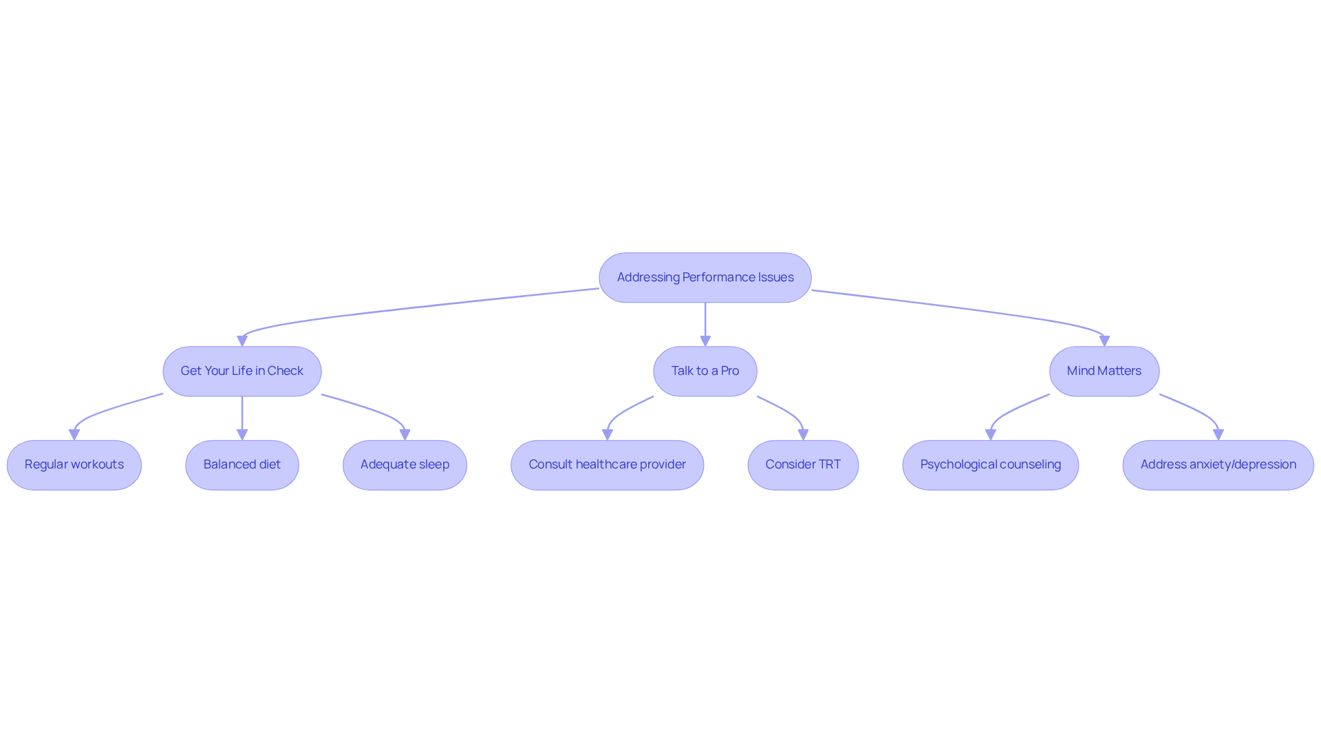 Follow the arrows to see the steps you can take to enhance your performance. Each box represents a different area of focus, and the actions listed inside are your game plan for improvement.