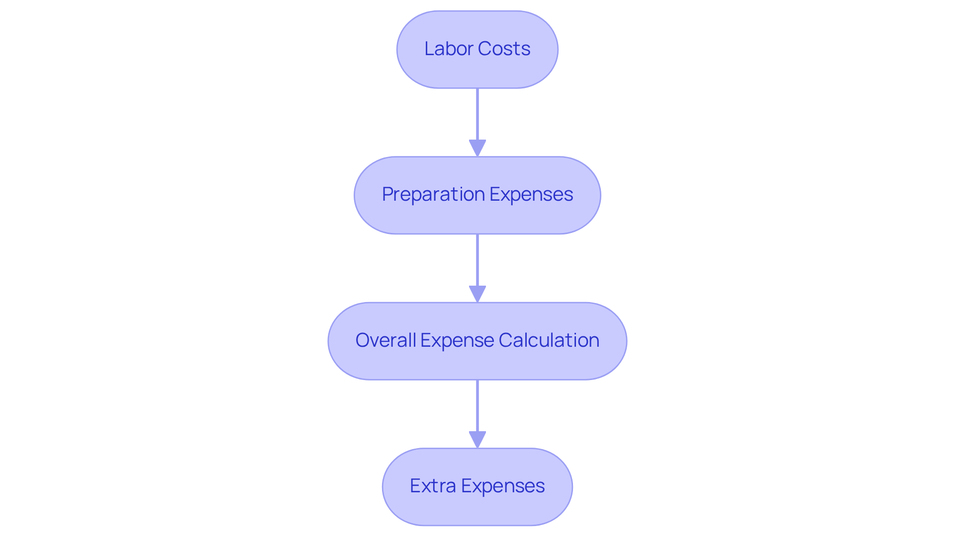 Follow the arrows to see how each cost component contributes to the total installation expense. Each box represents a step in the calculation process. Follow the arrows to see how each cost component contributes to the total installation expense. Each box represents a step in the calculation process.