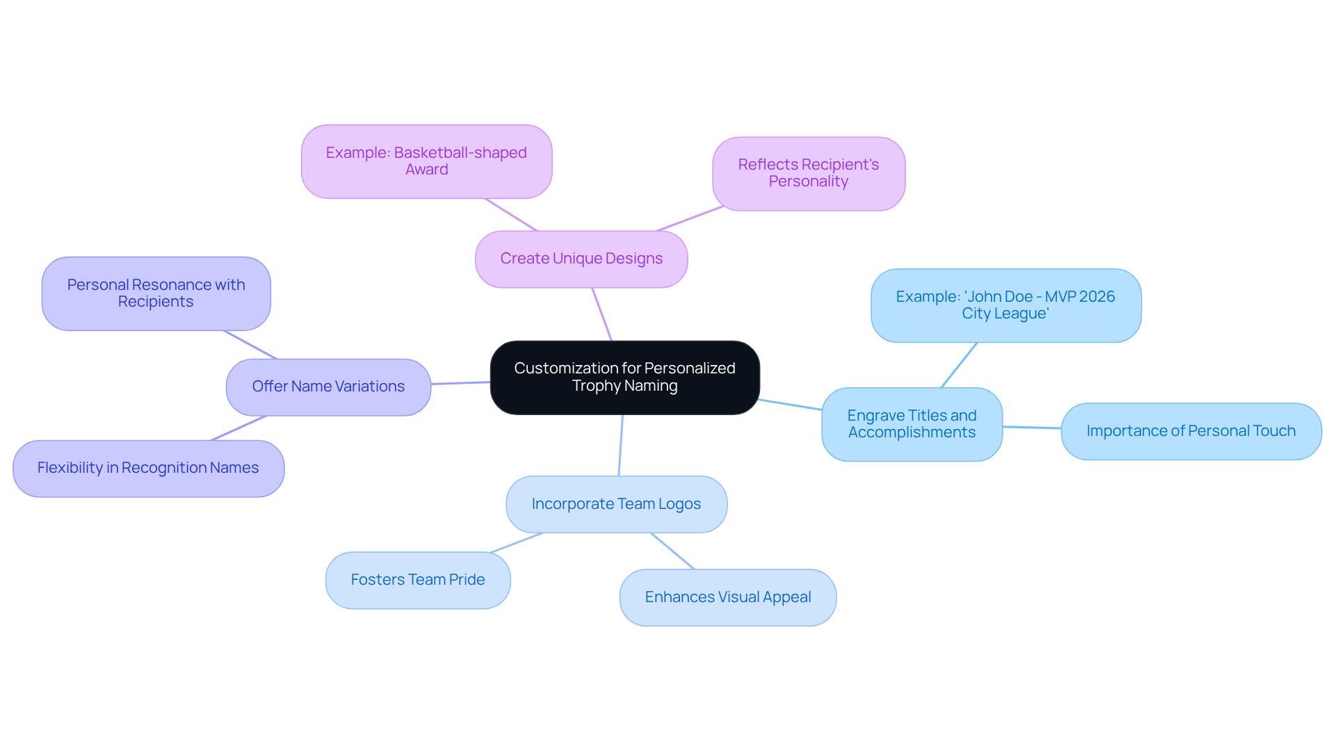 The center represents the main idea of customization, while the branches show different strategies to personalize trophies. Each strategy can have its own examples or details, making it easy to understand how to implement personalization.