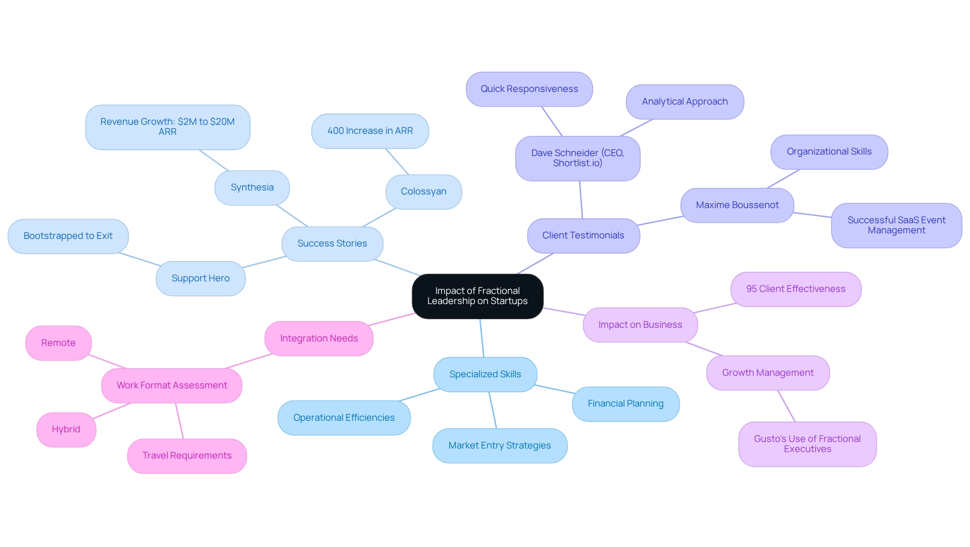 The central node represents fractional leadership, with branches showing specialized skills, success stories, testimonials, business impact, and integration needs.