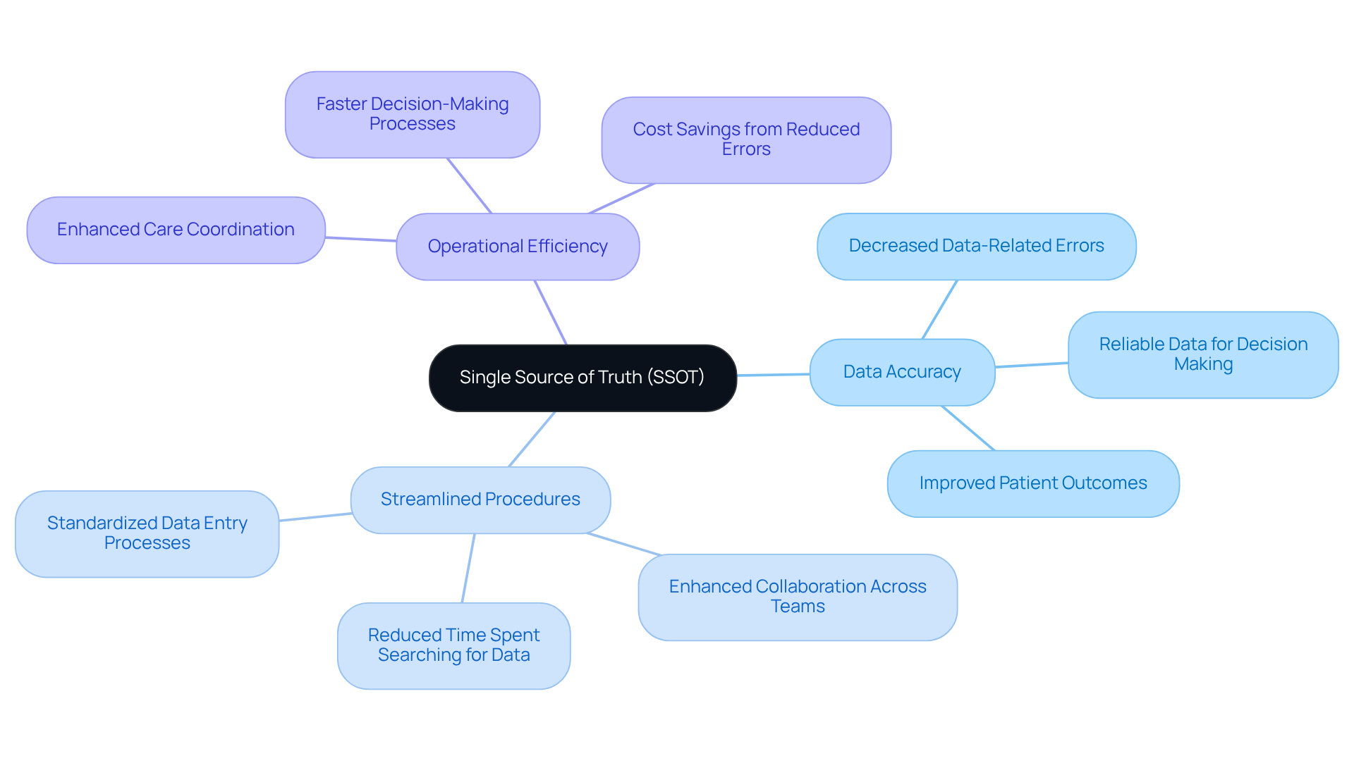 The center represents the main idea of SSOT, while the branches show its key benefits. Each sub-branch provides specific examples or details, helping you see how everything connects.