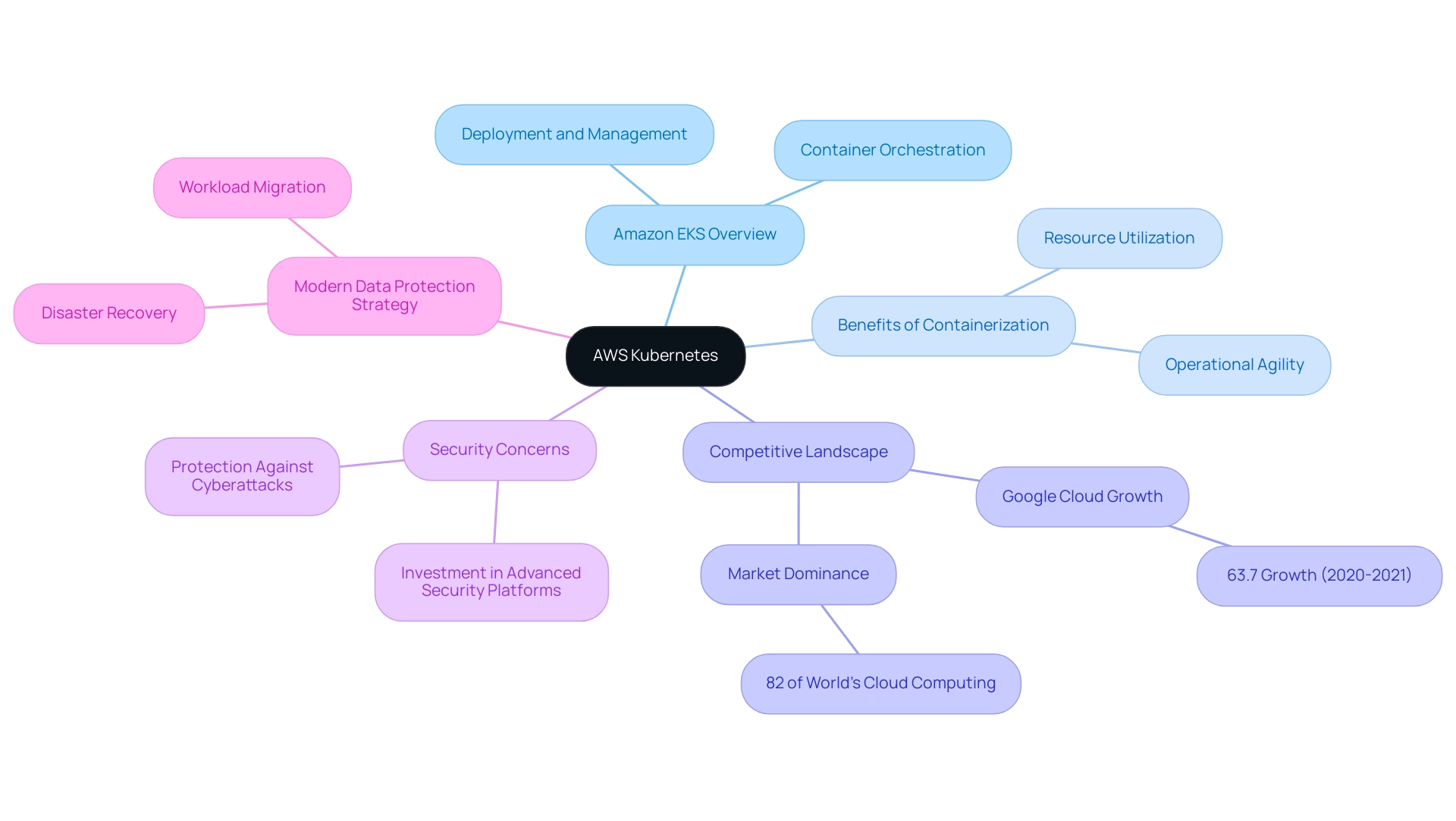 The central node represents AWS Kubernetes, with branches showing key aspects such as EKS benefits, competitive landscape, and security concerns.